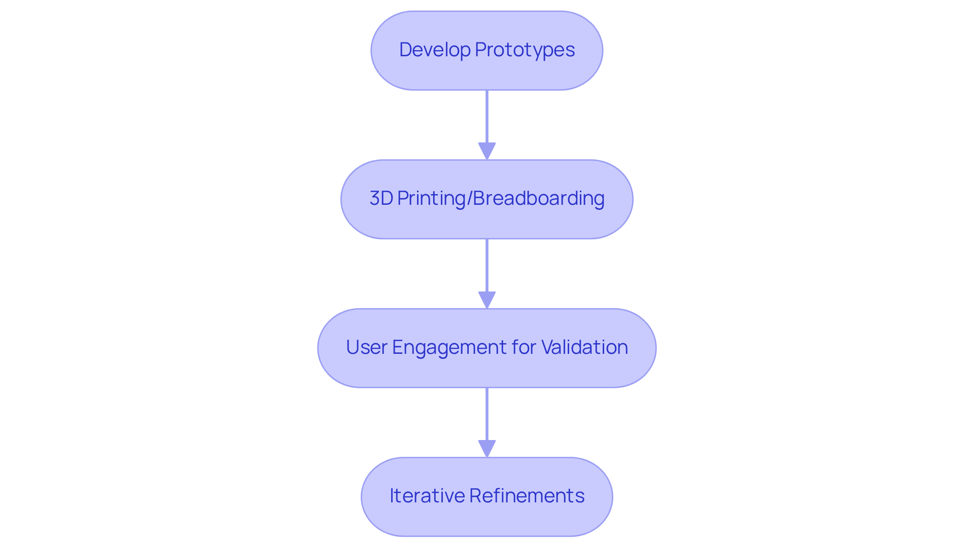 Each box represents a key step in developing and validating prototypes. Follow the arrows to see how each step builds on the previous one, emphasizing the importance of user feedback in refining the design.