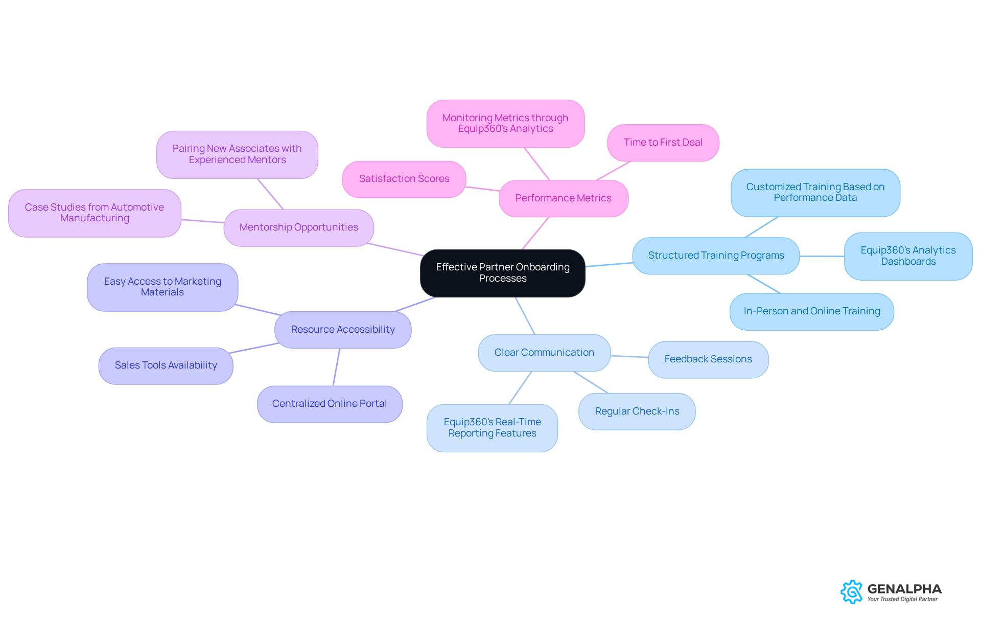 This mindmap illustrates the key practices for onboarding partners effectively. Start at the center with the main topic, then explore each branch to see the specific strategies that can help improve the onboarding experience. Each color-coded branch represents a different area of focus, making it easy to understand how they contribute to successful partnerships.