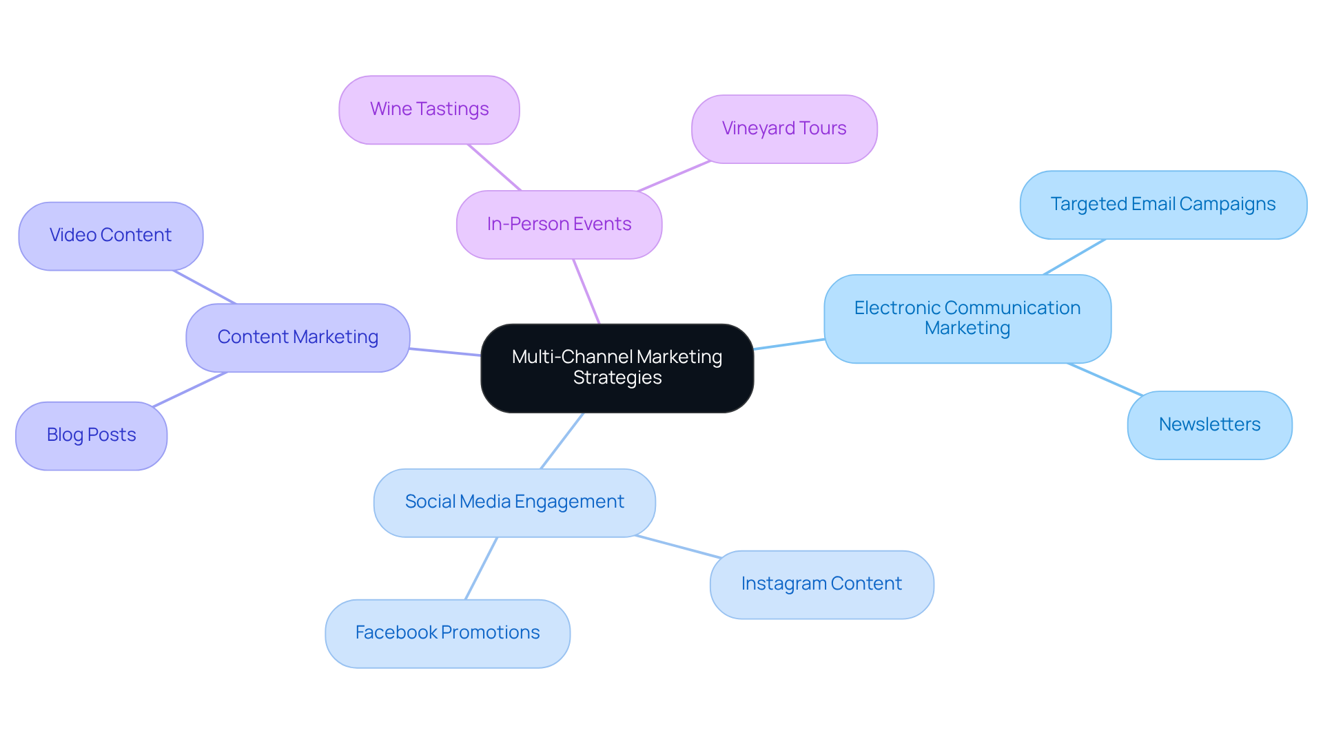 The center represents the overall strategy, while the branches show different channels and tactics that wineries can use to promote their products and build customer loyalty. The center represents the overall strategy, while the branches show different channels and tactics that wineries can use to promote their products and build customer loyalty.