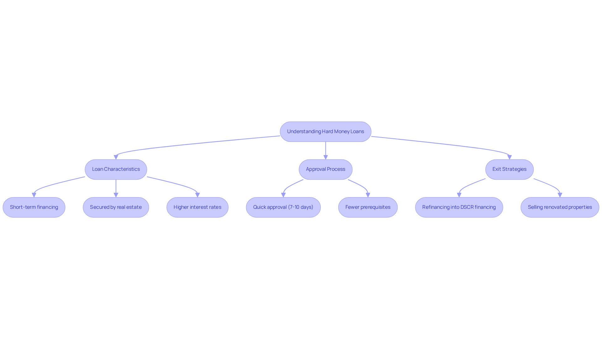 This flowchart outlines the steps involved in understanding and securing hard money loans. Start at the top with the main concept, then follow the arrows to see the characteristics, approval process, and strategies for exiting the loan. Each box provides key information to help you navigate the world of hard money financing.