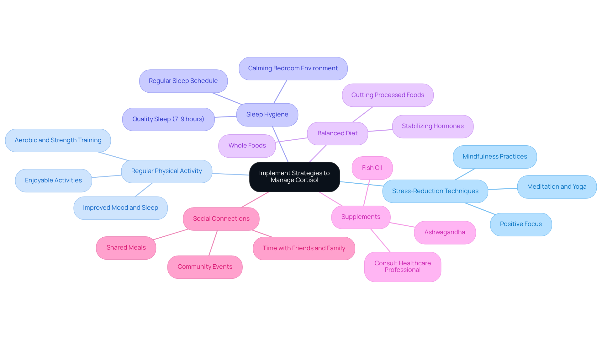This mindmap starts with the main idea in the center and branches out to show different strategies for managing stress. Each branch represents a specific approach, and you can follow the sub-branches for more detailed tips on how to implement each strategy. This mindmap starts with the main idea in the center and branches out to show different strategies for managing stress. Each branch represents a specific approach, and you can follow the sub-branches for more detailed tips on how to implement each strategy.