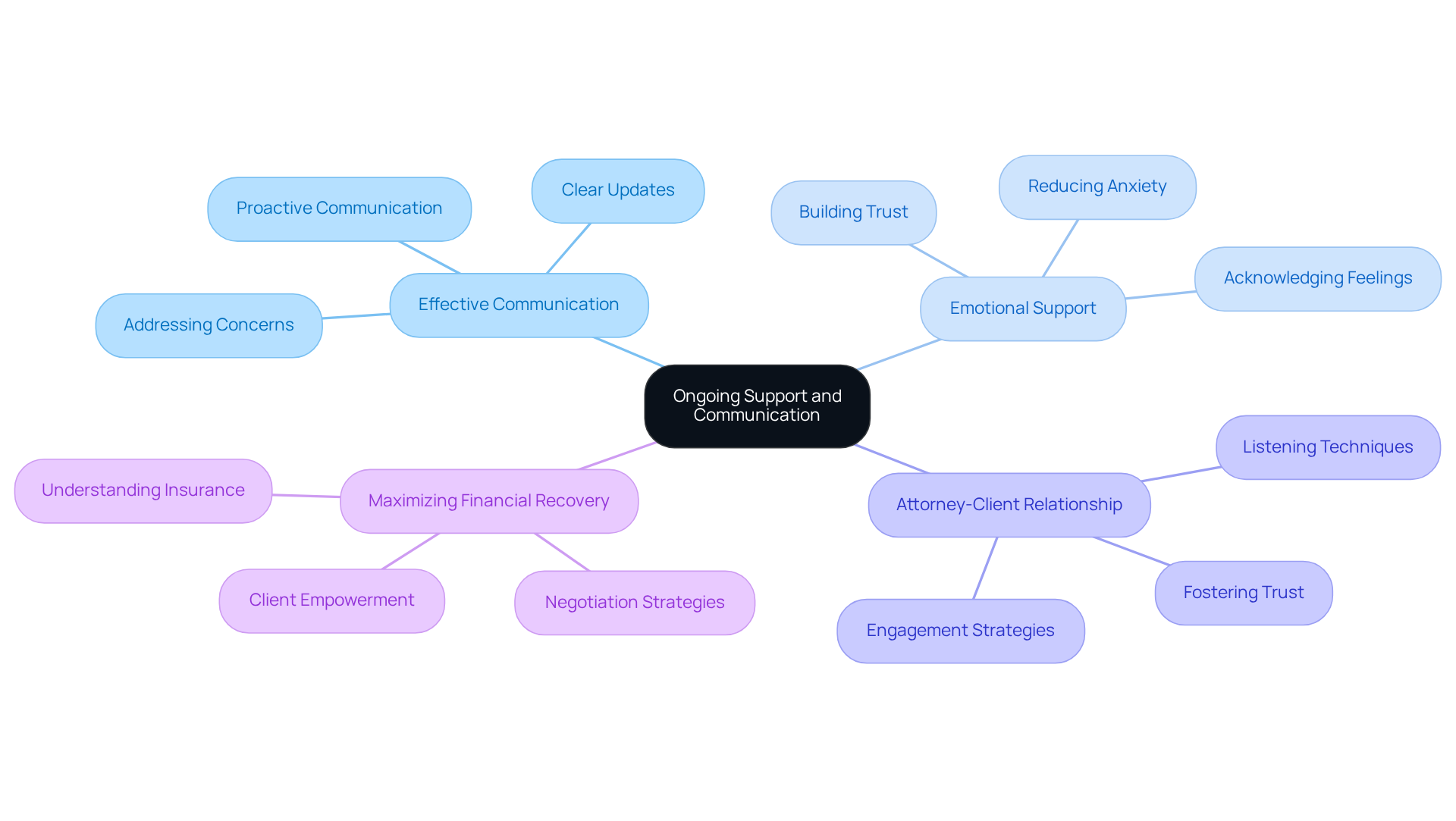 The central node represents the main theme of support and communication, while the branches show different aspects that contribute to a positive legal experience. Each branch highlights how ResQ Legal aims to support clients through their journey.