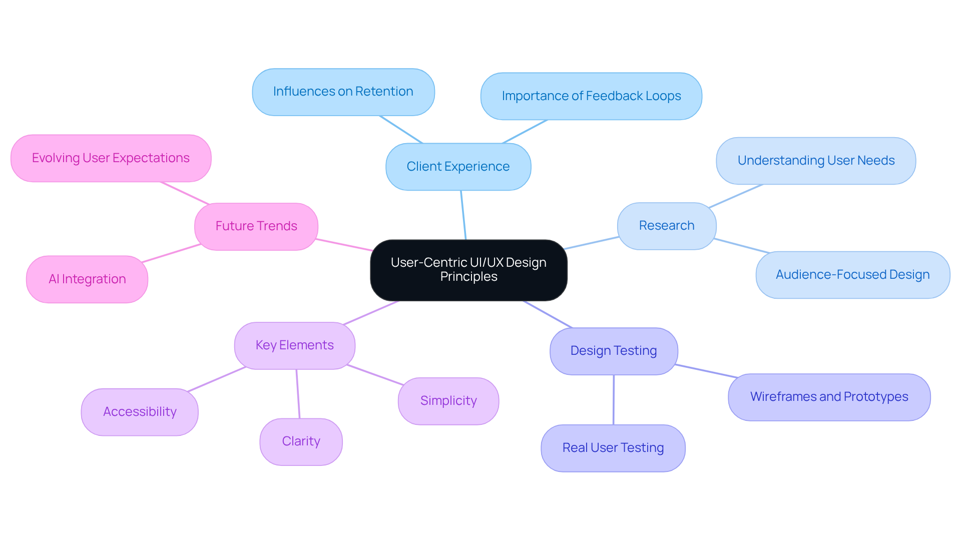 The central node represents the main theme of user-centric design, while the branches show important areas to focus on. Each sub-branch provides specific principles or practices that contribute to enhancing user experience. The central node represents the main theme of user-centric design, while the branches show important areas to focus on. Each sub-branch provides specific principles or practices that contribute to enhancing user experience.