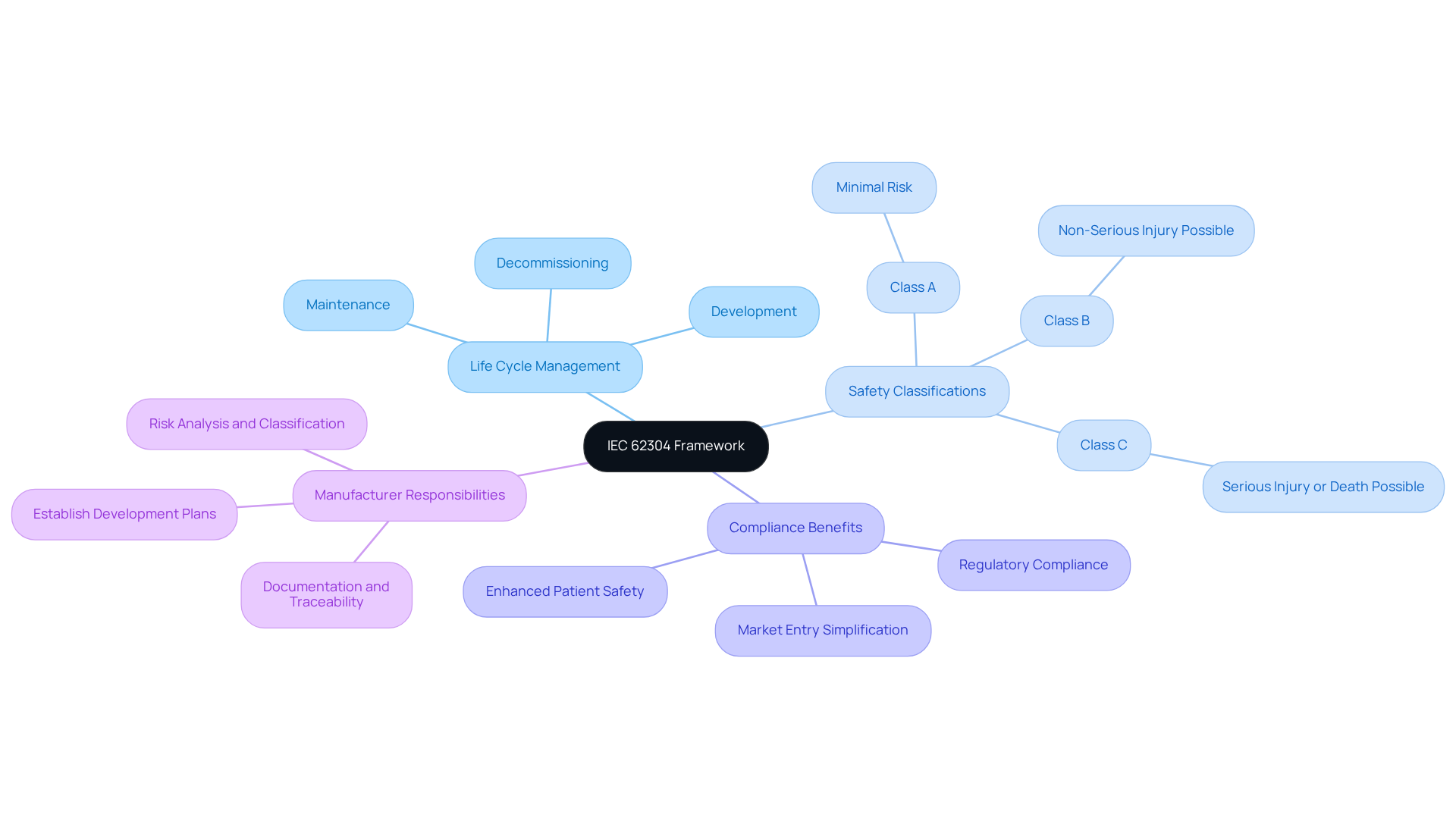 This mindmap starts with the IEC 62304 framework at the center. Each branch represents a key aspect of the framework, such as safety classifications and compliance benefits. Follow the branches to explore how each part contributes to the overall goal of ensuring patient safety and regulatory compliance.