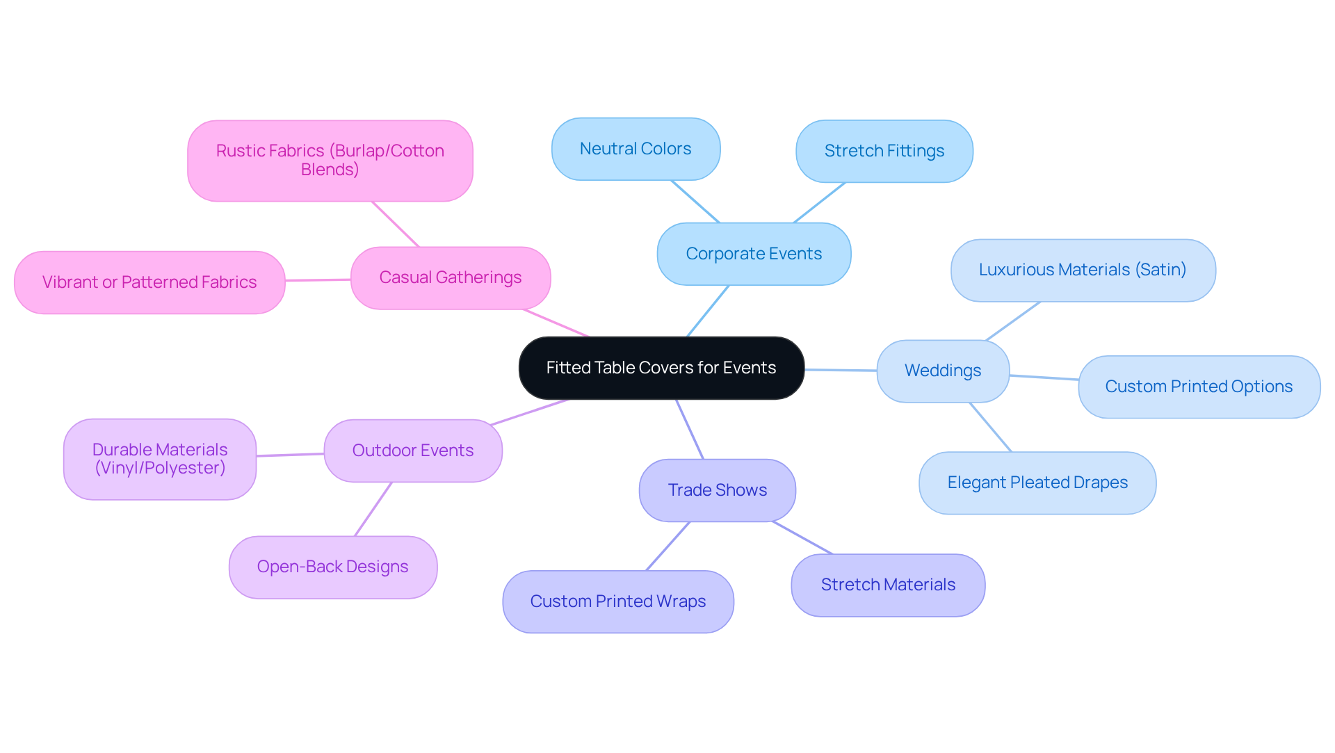 The central node represents the main topic, while each branch shows a different type of event. Follow the branches to discover tailored recommendations for fitted table covers that suit each occasion.