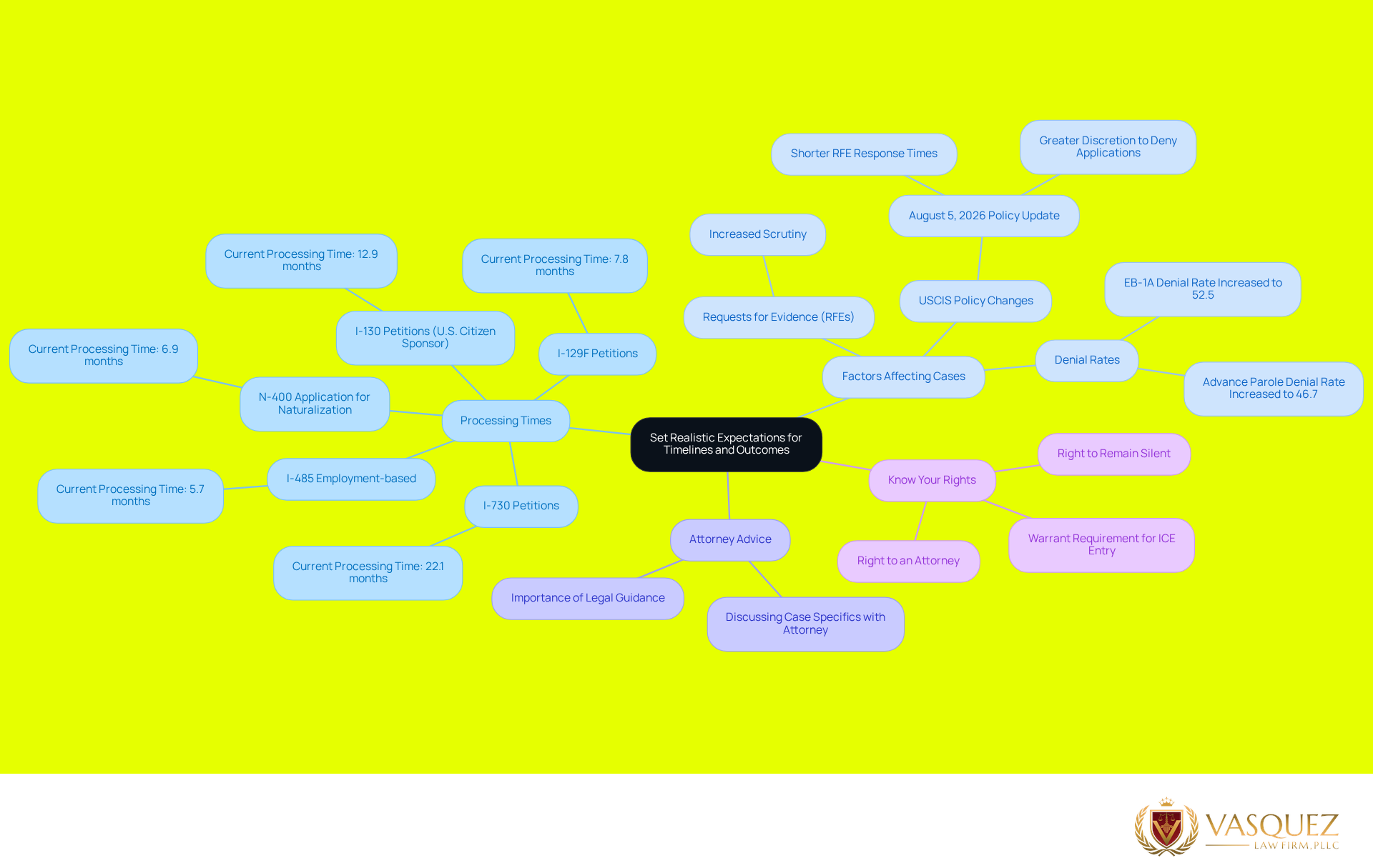 This mindmap helps you visualize the important aspects of managing your immigration case. Start at the center with the main topic, then follow the branches to see how processing times, factors, and your rights are interconnected. Each branch represents a key area to focus on, making it easier to understand what to expect and how to prepare.