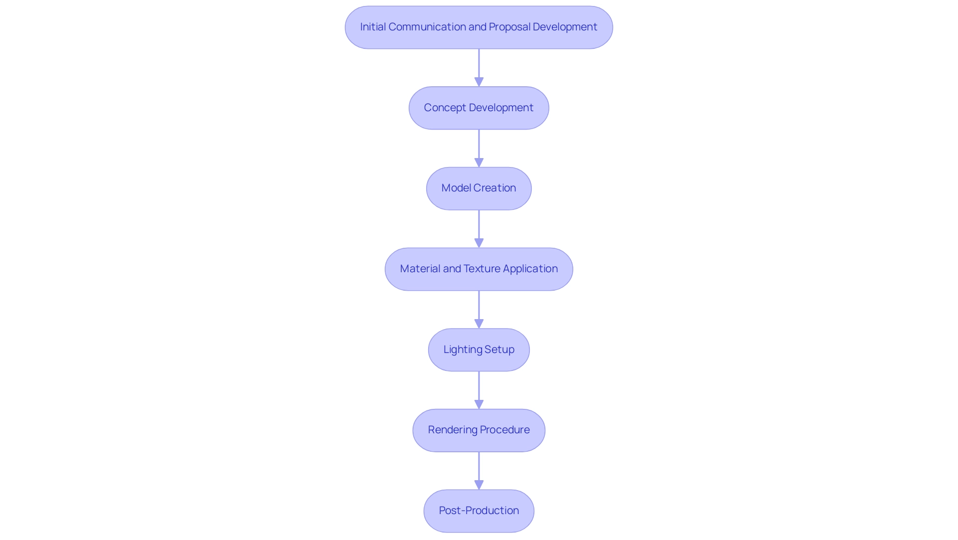 Each box represents a step in the workflow, with arrows indicating the progression from one step to the next.