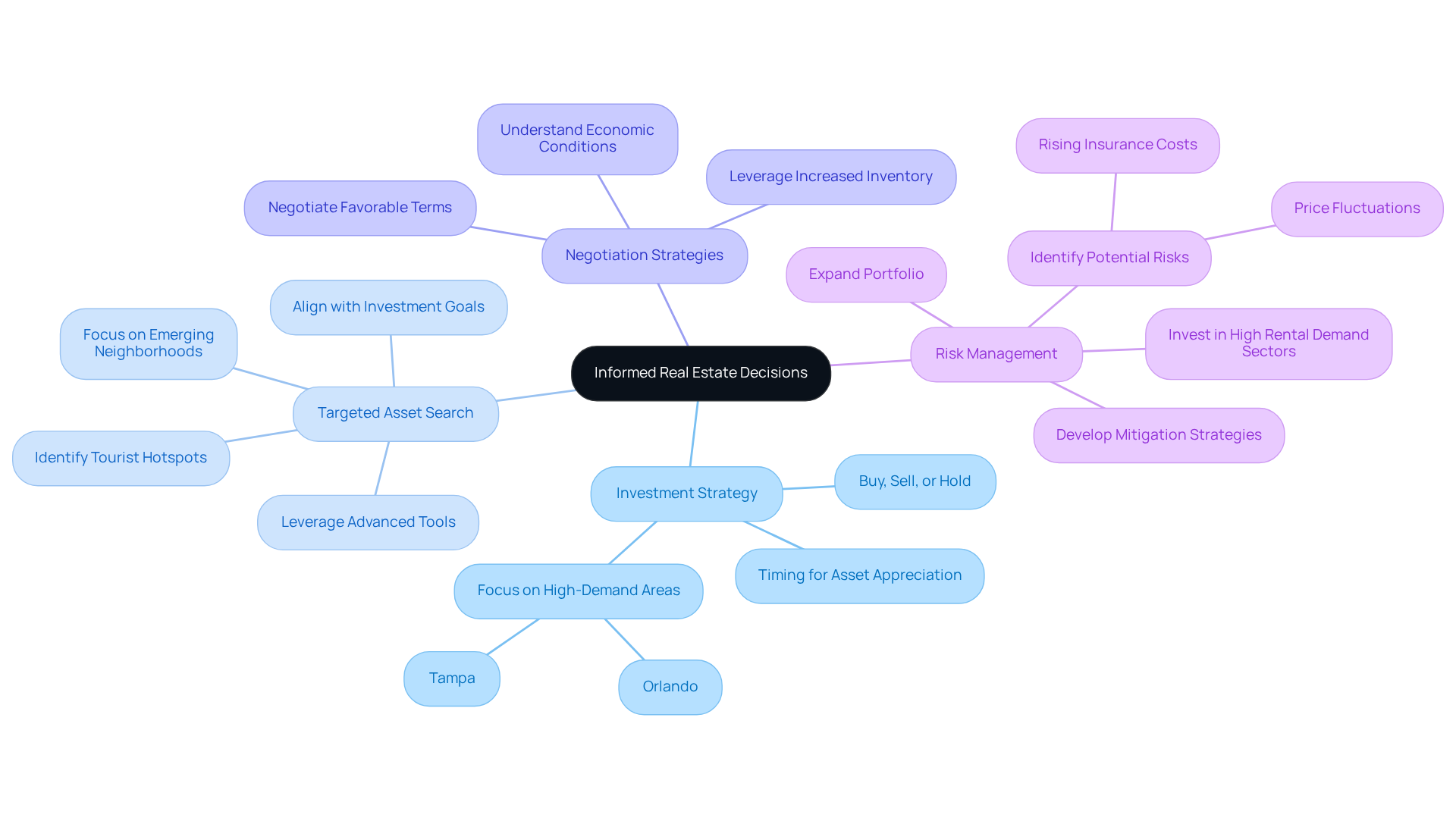 This mindmap centers around making informed decisions in real estate. Each branch represents a key strategy, and you can explore sub-points under each to understand the specific actions you can take.