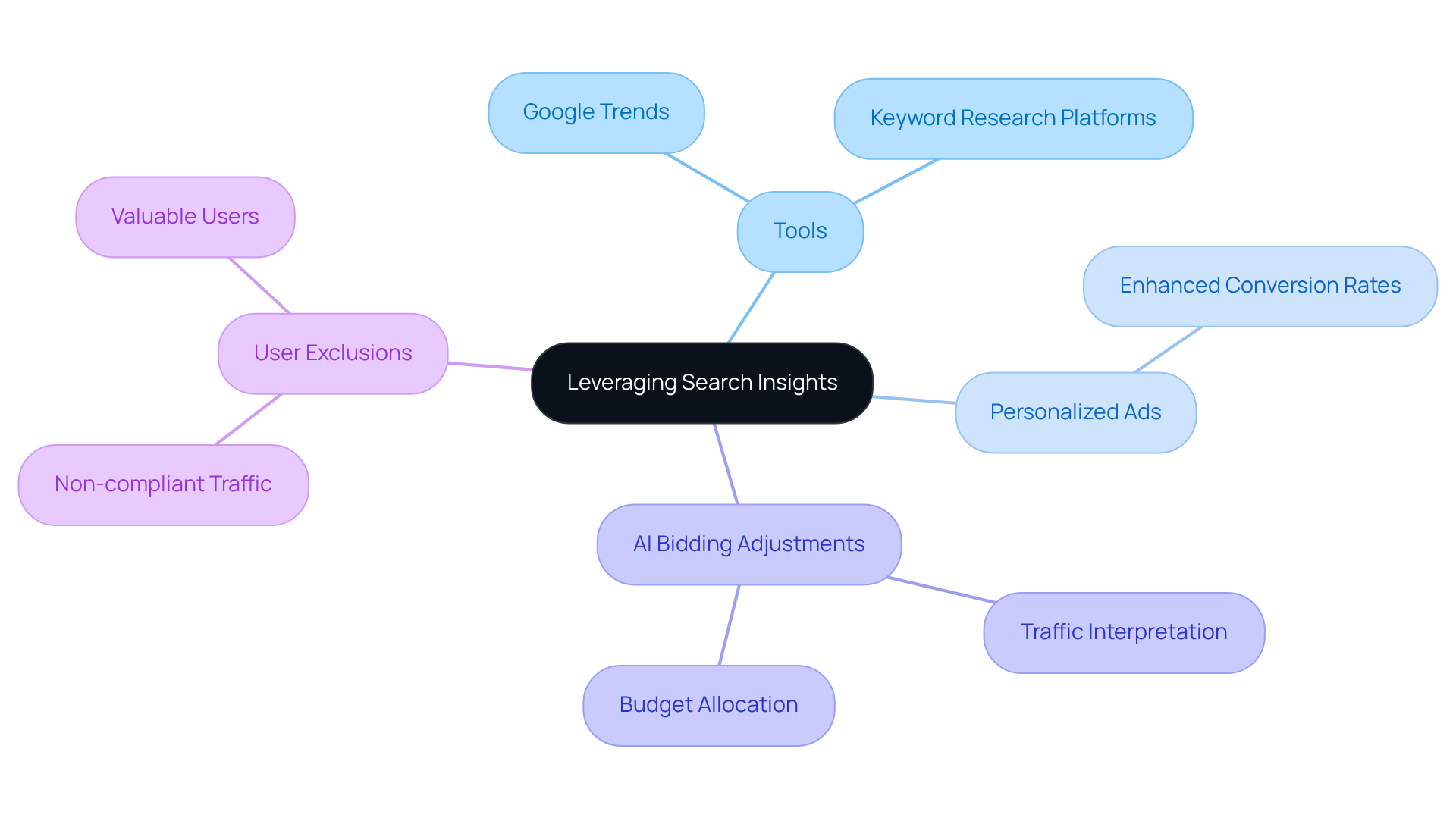 The central idea is about leveraging search insights, with branches showing different strategies and tools that help optimize advertising efforts. Each branch represents a key area of focus, and the sub-nodes provide more detail on specific elements.