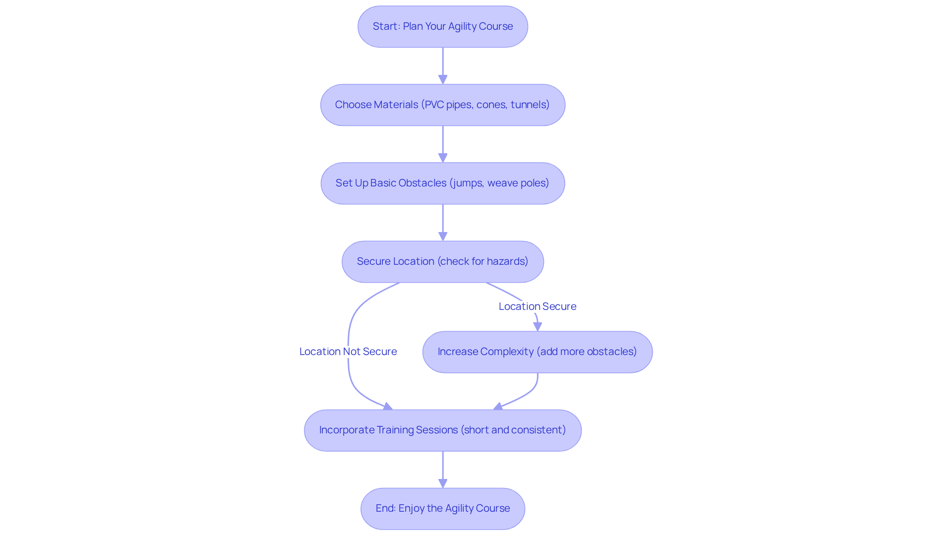 Follow the arrows to see how to create your agility course step by step. Each box represents a key action or consideration in the process, ensuring a fun and safe experience for you and your dog.