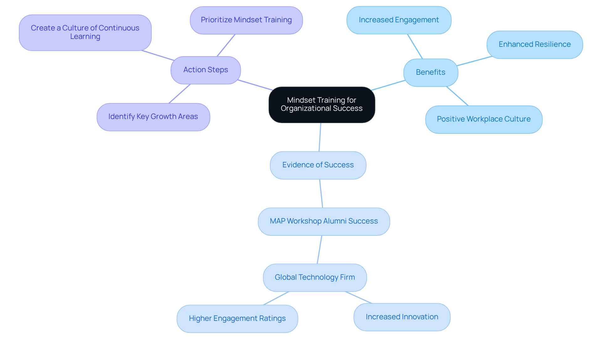 The central node represents the main theme of mindset training. Each branch shows different aspects: benefits of training, evidence of its effectiveness, and actionable steps for implementation. Follow the branches to understand how mindset training can lead to organizational success.