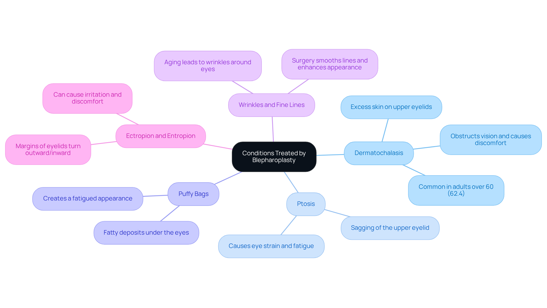 This mindmap shows the different conditions that blepharoplasty can address. Each branch represents a specific condition, and the sub-branches provide a brief overview of how each condition affects individuals and how surgery can help. This mindmap shows the different conditions that blepharoplasty can address. Each branch represents a specific condition, and the sub-branches provide a brief overview of how each condition affects individuals and how surgery can help.