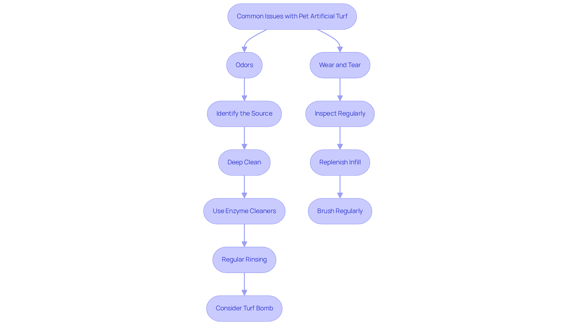 Follow the arrows to troubleshoot issues with your pet turf. Start with identifying the problem, then follow the steps to find solutions for odors or wear and tear.