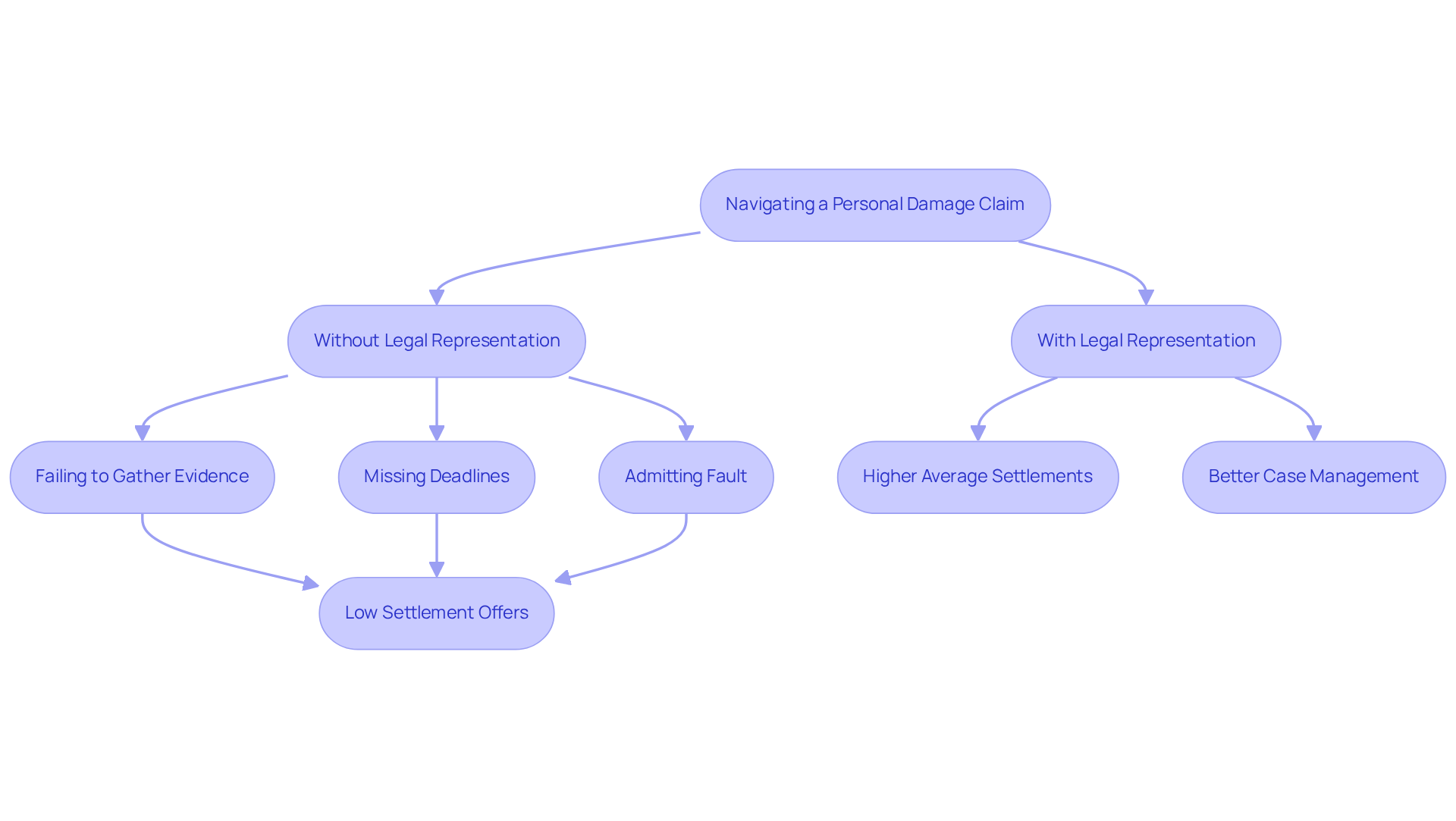 This flowchart shows the journey of handling a personal damage claim. Follow the paths to see the pitfalls of going without a lawyer and the benefits of having one. The red path highlights mistakes that can lead to lower settlements, while the green path illustrates how legal representation can improve outcomes.