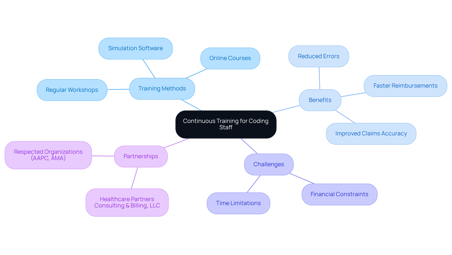 This mindmap illustrates the importance of continuous training for coding staff. The central idea is surrounded by branches that show different training methods, the benefits of training, potential challenges, and partnerships that can enhance training efforts. Each branch helps you understand how these elements connect to improve the overall efficiency and accuracy of coding in mental health clinics.