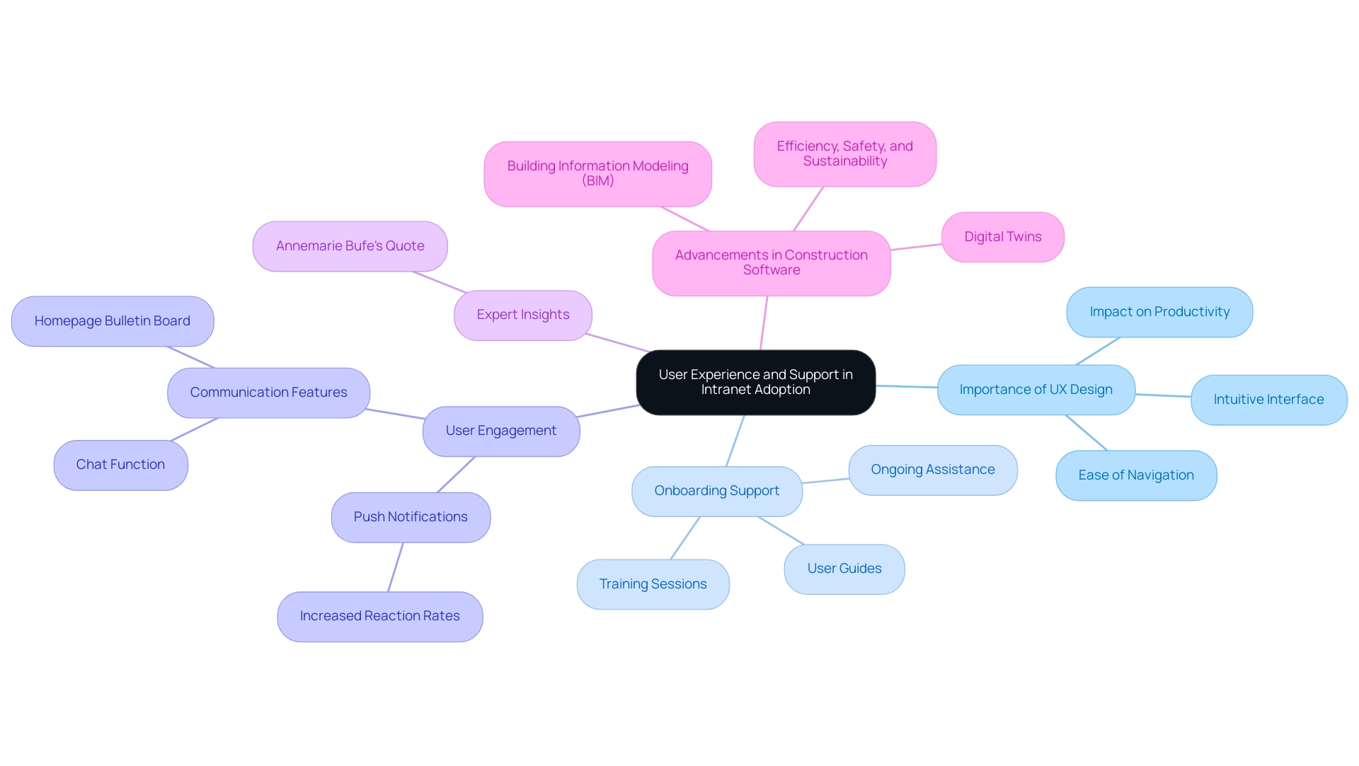 Each main branch represents a key aspect of user experience and support, with sub-branches providing detailed points related to each area.