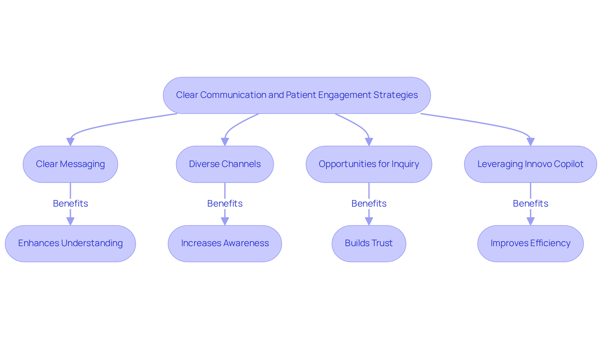 This flowchart outlines the key strategies for improving communication and engagement in clinical trials. Each box represents a strategy, and the arrows show how they connect and support each other in driving enrollment and retention.