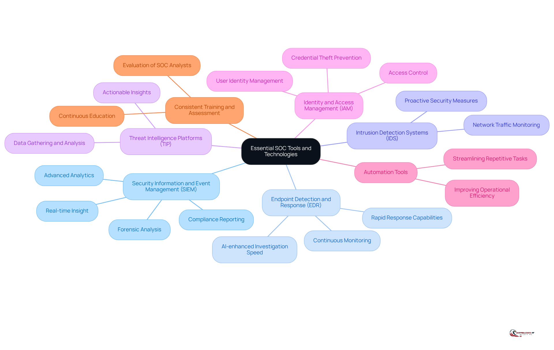 The central node represents the main theme of SOC tools. Each branch shows a specific tool, and the sub-branches highlight its key features and benefits. This layout helps you understand how each tool contributes to a stronger security posture. The central node represents the main theme of SOC tools. Each branch shows a specific tool, and the sub-branches highlight its key features and benefits. This layout helps you understand how each tool contributes to a stronger security posture.