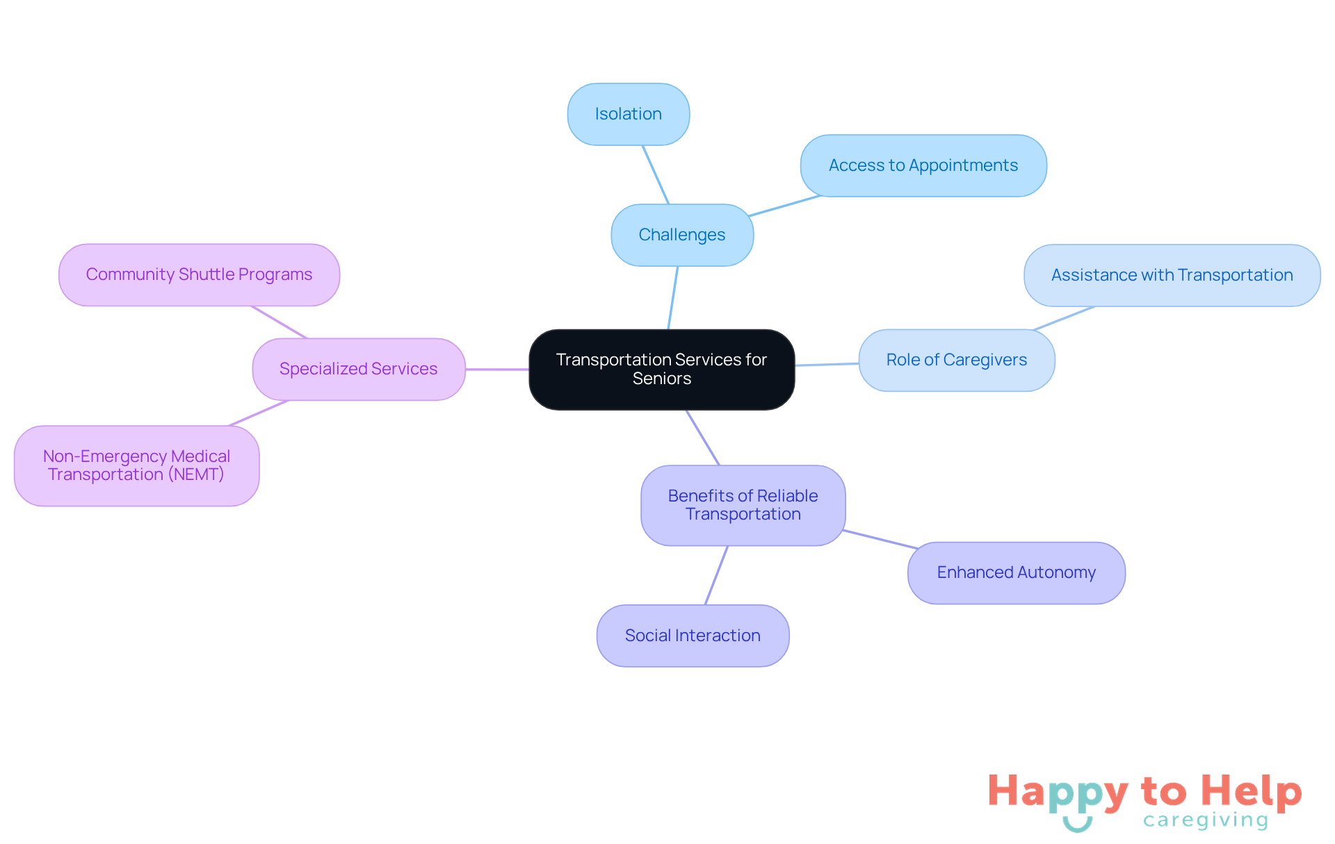 The central node represents the main topic, while branches show related challenges, roles, benefits, and services. Each color-coded branch helps you see how these elements connect and contribute to the overall theme of promoting independence and engagement.