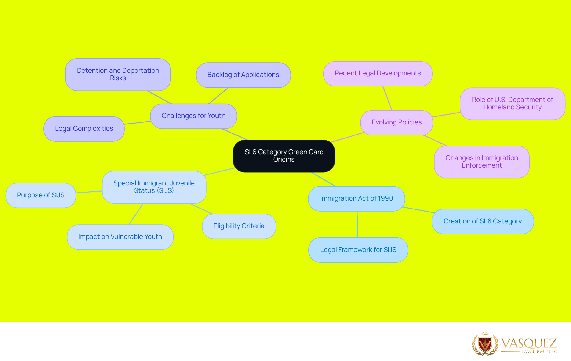 This mindmap starts with the SL6 Category Green Card at the center. From there, you can explore its origins, the creation of SIJS, the challenges faced by immigrant youth, and how policies have changed over time. Each branch represents a different aspect of the topic, helping you see how everything connects.