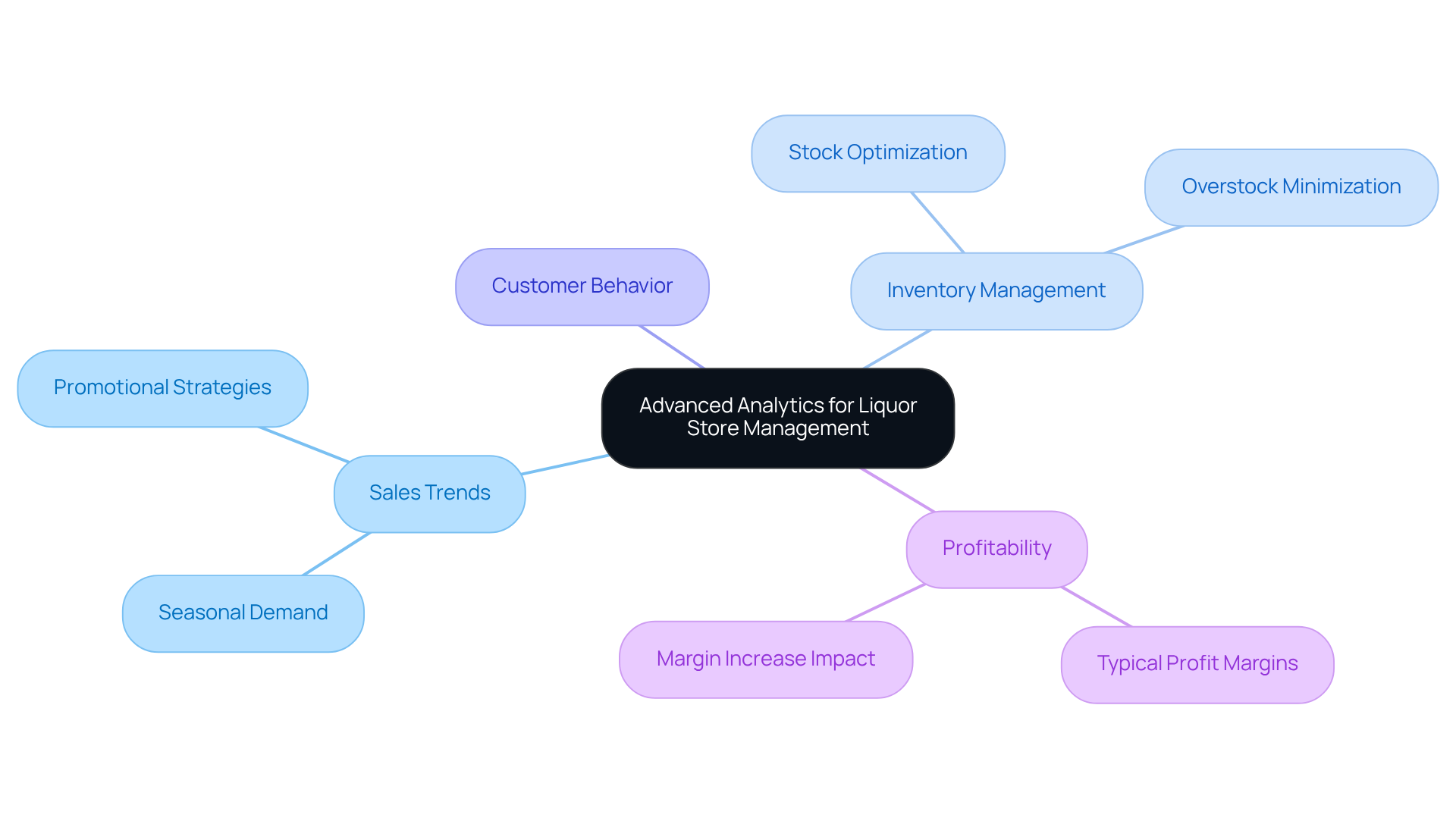 The central node represents the main topic, while the branches show key areas of focus. Each sub-branch provides more detail on how analytics can enhance liquor store management.
