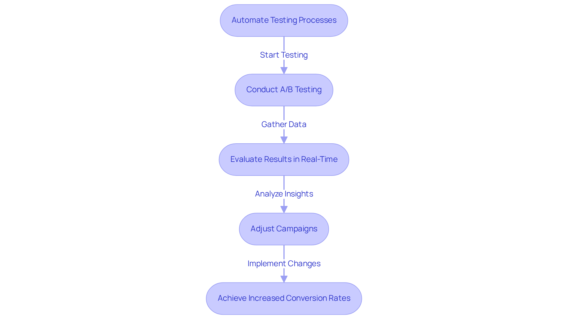 Follow the arrows to see how automating testing leads to better marketing results. Each step shows what you need to do to gather insights and improve your campaigns. Follow the arrows to see how automating testing leads to better marketing results. Each step shows what you need to do to gather insights and improve your campaigns.