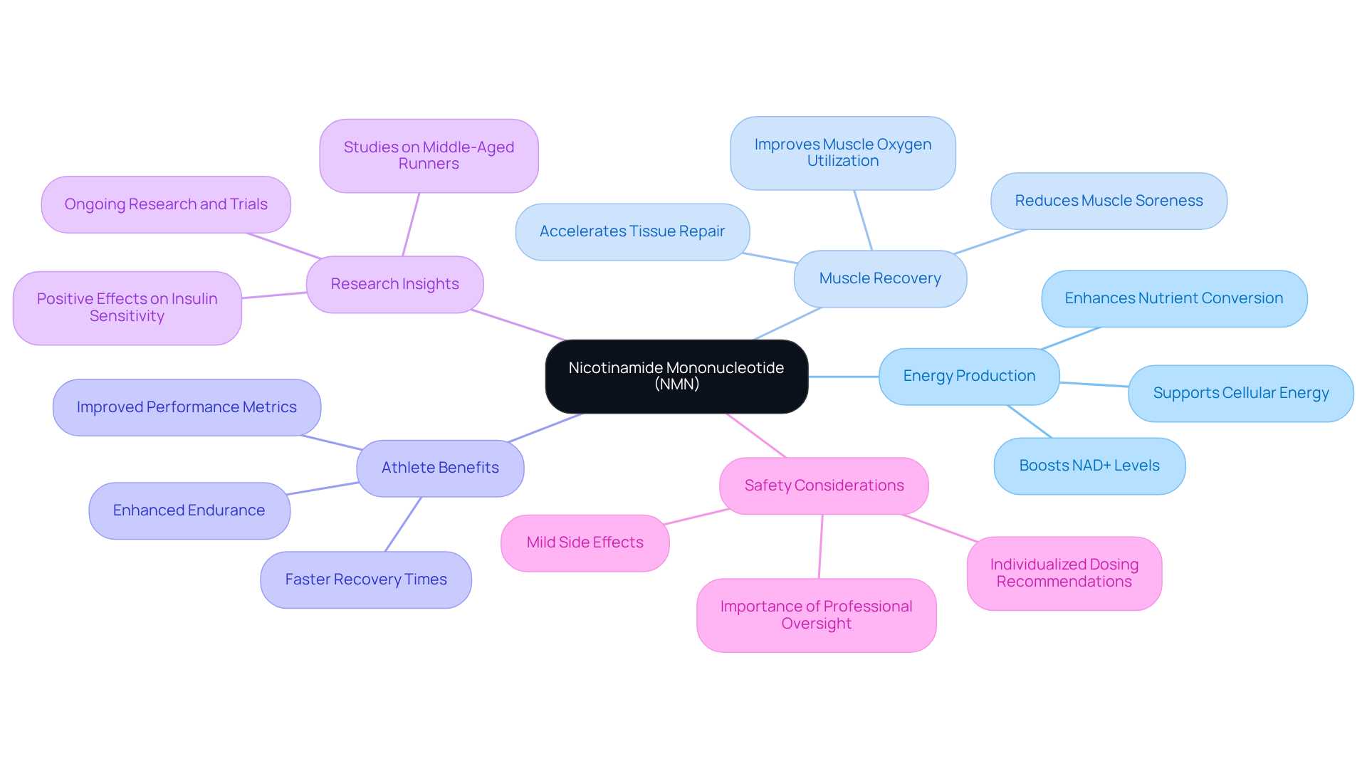 This mindmap starts with NMN at the center, branching out to show its various benefits and considerations. Each branch represents a different aspect of NMN, helping you see how they connect and contribute to overall cellular health.