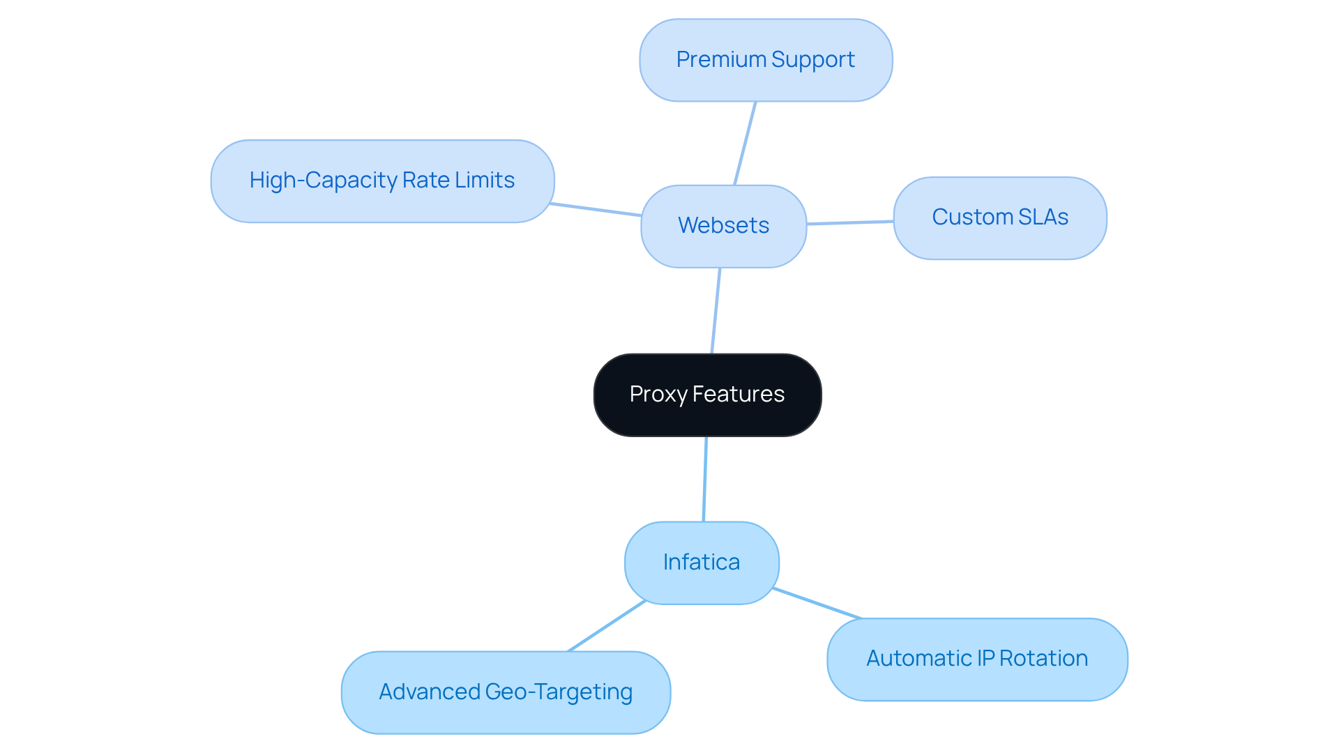 In this mindmap, the central node represents the overall topic of proxy features. The branches show the specific features of each service, helping you see their strengths and unique offerings at a glance.