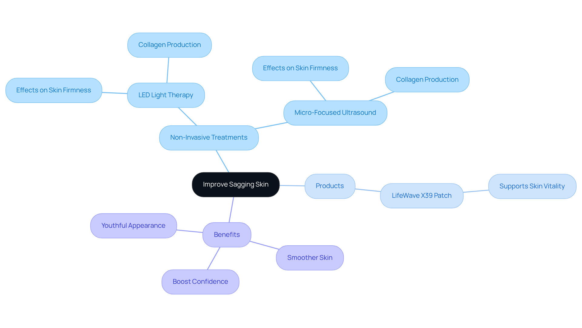 This mindmap shows how different treatments and products can help improve sagging skin. Start at the center with the main goal, then follow the branches to see the various options and their benefits. Each color represents a different category, making it easy to understand how everything connects. This mindmap shows how different treatments and products can help improve sagging skin. Start at the center with the main goal, then follow the branches to see the various options and their benefits. Each color represents a different category, making it easy to understand how everything connects.
