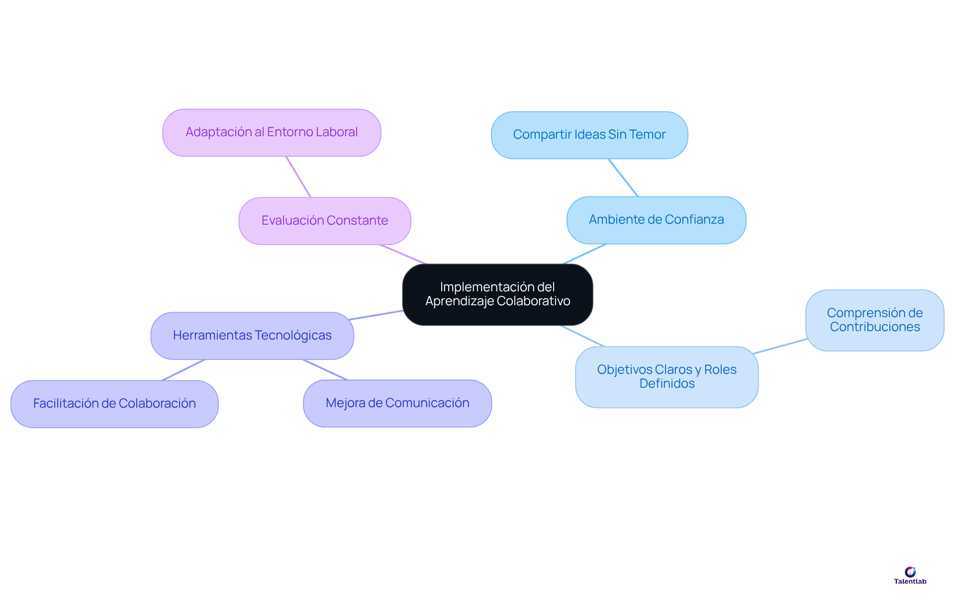 En el centro está el aprendizaje colaborativo, y las ramas muestran los elementos esenciales que ayudan a que funcione bien. Cada rama representa un aspecto importante que debes considerar para que el aprendizaje colaborativo sea exitoso.