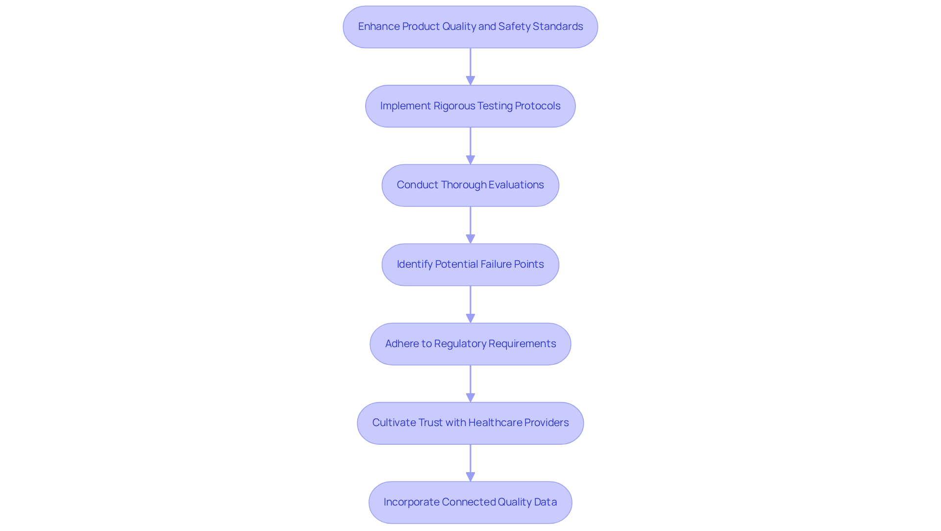 This flowchart shows the steps taken to ensure product quality and safety in medical equipment. Each box represents a key action in the process, and the arrows indicate how these actions connect to achieve the ultimate goal of protecting patient health and ensuring market success.