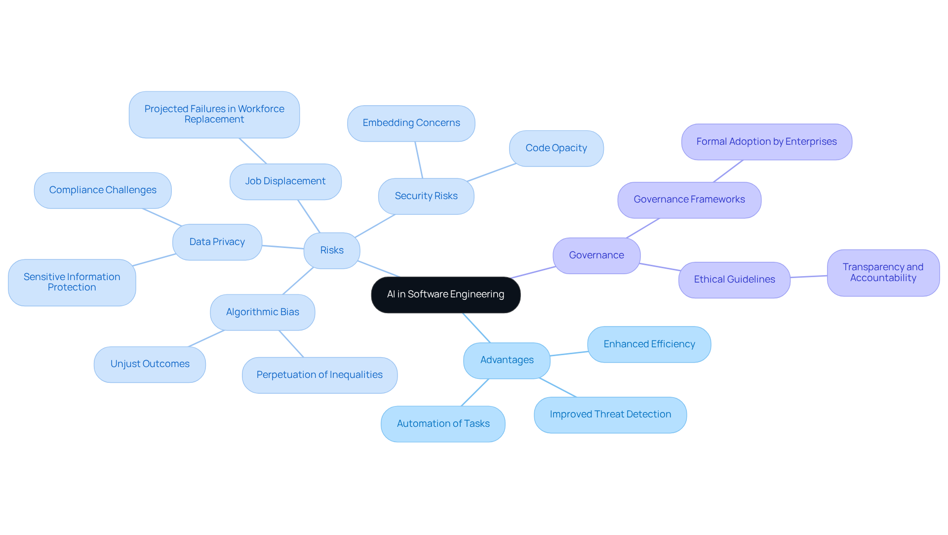 The central node represents the overall theme of AI in software engineering. The branches show the main advantages and risks, with further details on specific concerns and governance strategies. Each color-coded branch helps distinguish between different categories.
