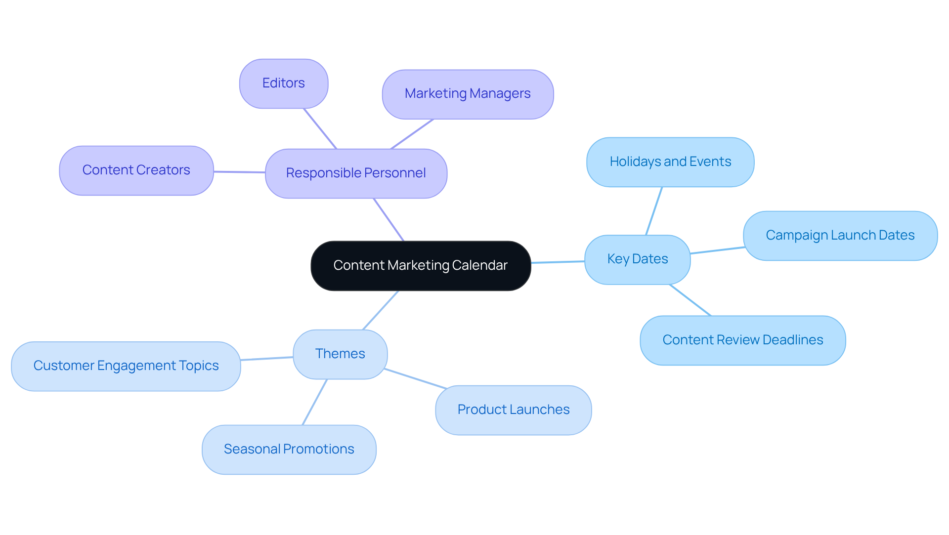 The center represents the main calendar concept, while the branches show the key components that make it effective. Each color-coded branch helps you quickly identify different aspects of the calendar.