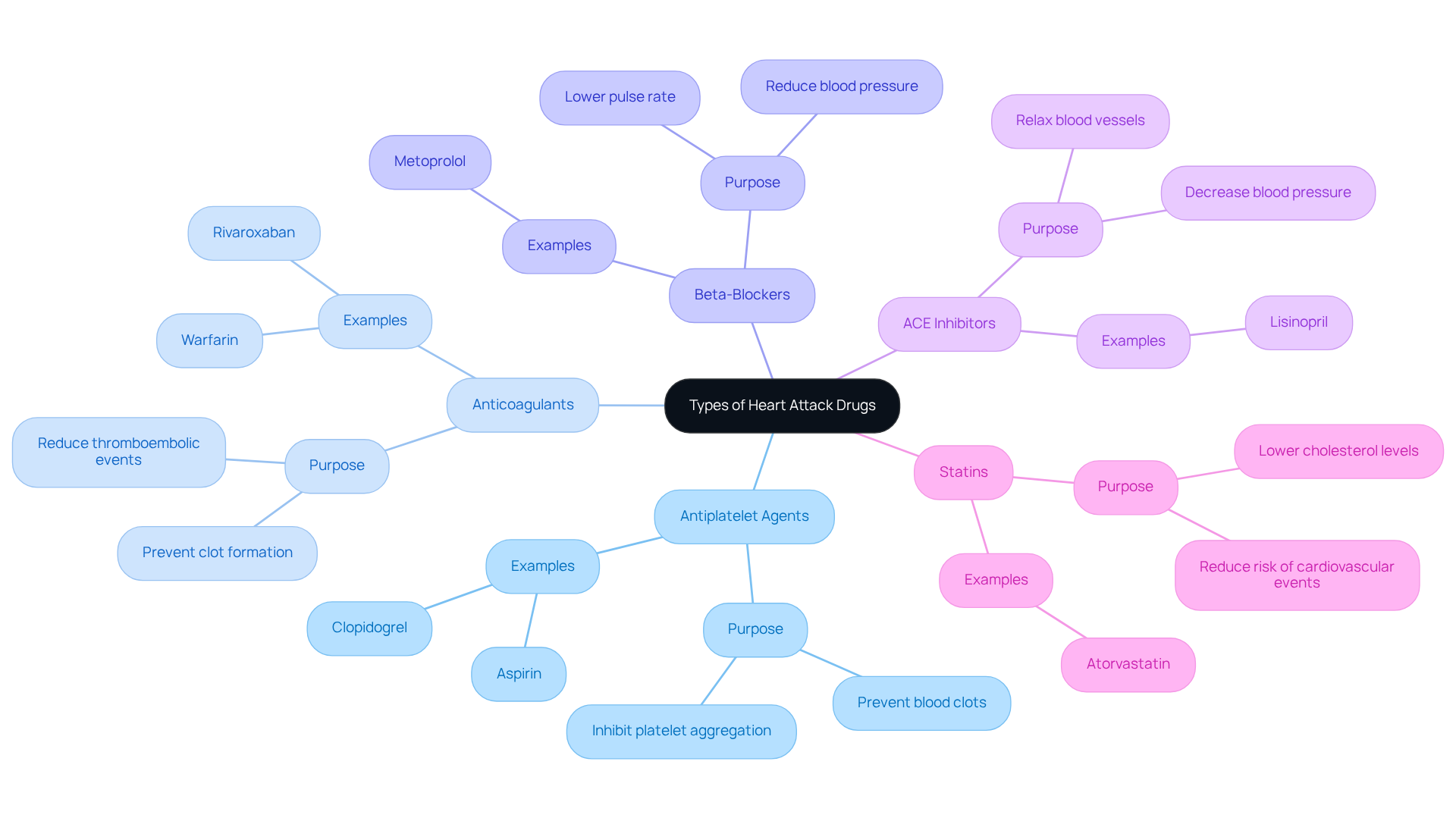 The central node represents the main topic, while the branches show different types of medications. Each branch explains how that category helps in heart attack treatment, making it easier to understand the options available. The central node represents the main topic, while the branches show different types of medications. Each branch explains how that category helps in heart attack treatment, making it easier to understand the options available.