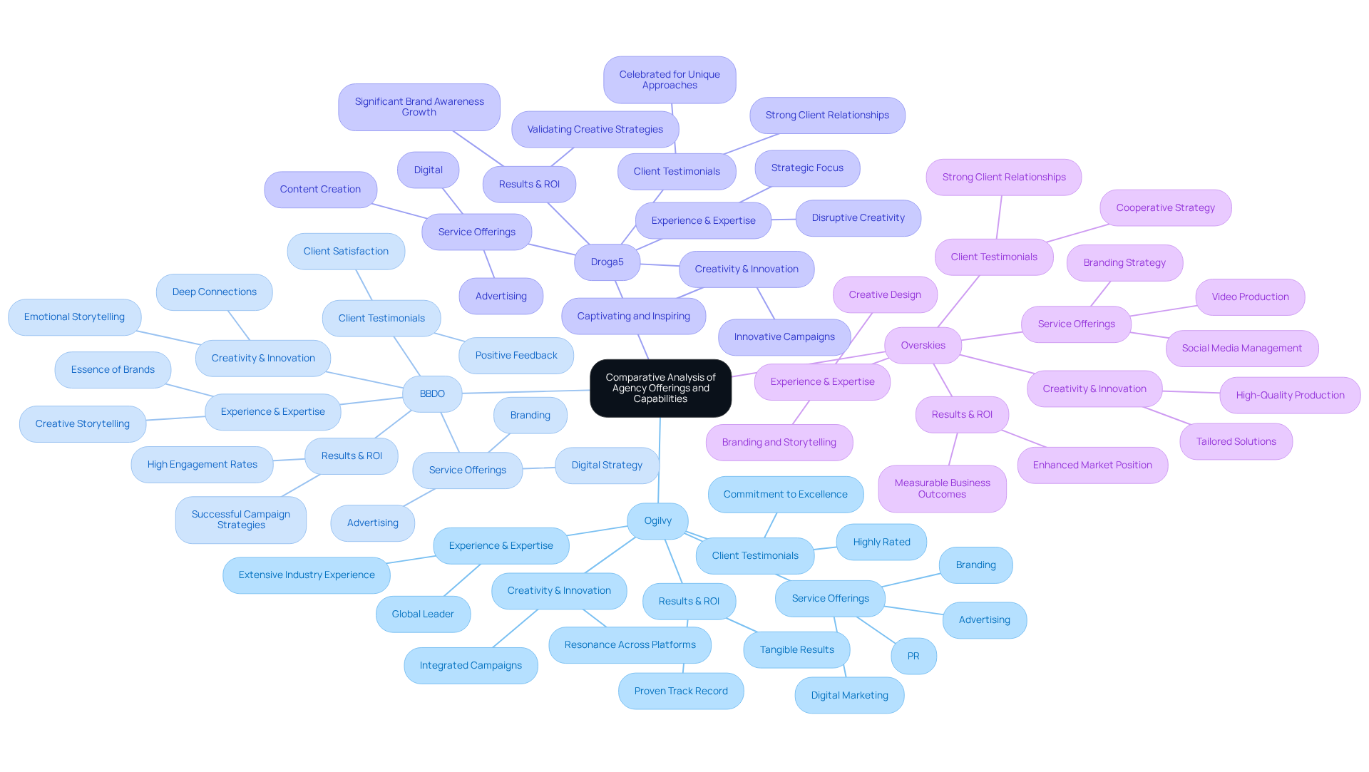 Start at the center with the main topic. Branch out to see each agency and then dive deeper into their specific strengths and offerings. The different colors help you quickly identify which information belongs to which agency. Start at the center with the main topic. Branch out to see each agency and then dive deeper into their specific strengths and offerings. The different colors help you quickly identify which information belongs to which agency.