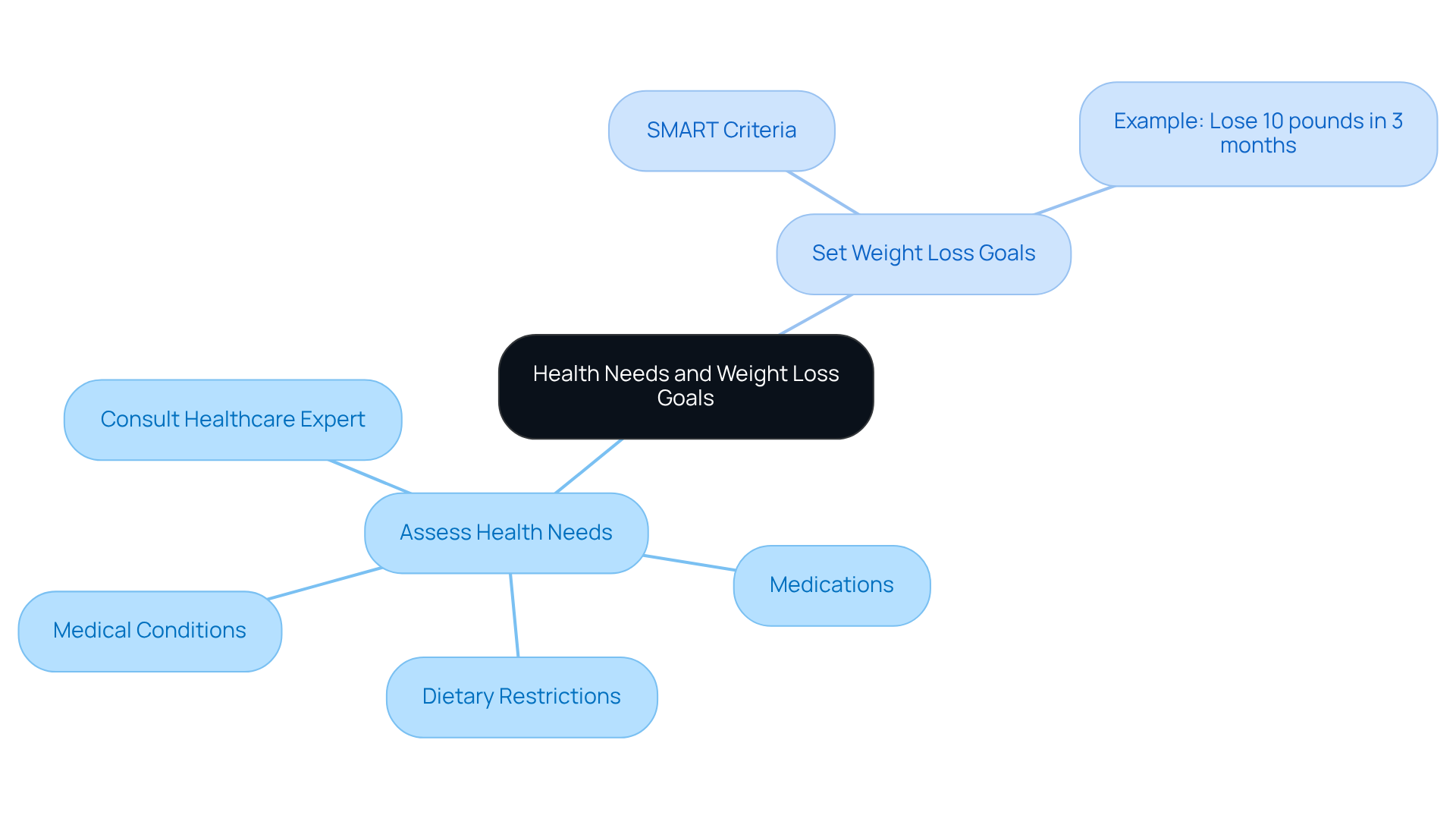 Start at the center with the main topic, then follow the branches to explore how assessing your health can inform your weight loss goals. Each branch represents a key area to consider.
