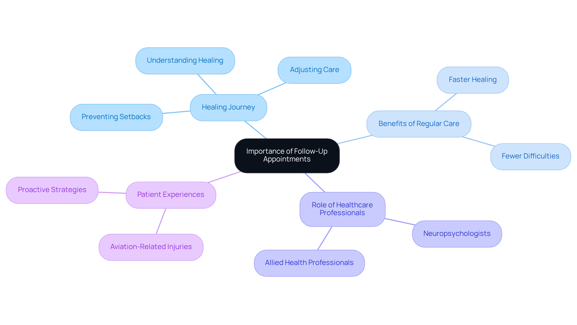 This mindmap illustrates how follow-up appointments are crucial for recovery after a head injury. Start at the center with the main idea, then explore the branches to see the benefits, roles of professionals, and real patient stories that highlight the importance of these appointments. This mindmap illustrates how follow-up appointments are crucial for recovery after a head injury. Start at the center with the main idea, then explore the branches to see the benefits, roles of professionals, and real patient stories that highlight the importance of these appointments.