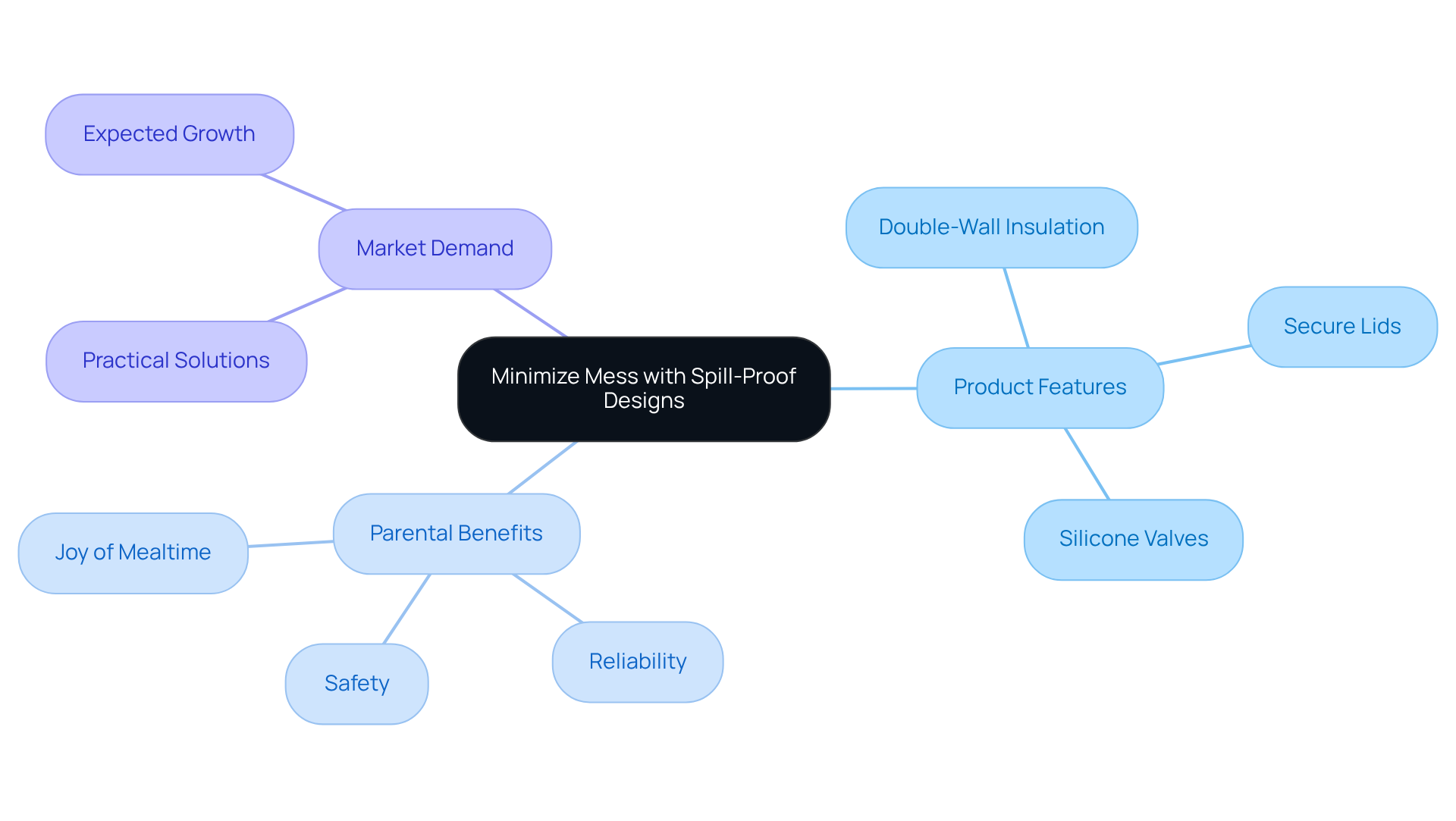 The central idea is about reducing mess during mealtime with spill-proof designs. Each branch represents a different aspect: product features that help prevent spills, the benefits for parents, and the growing market demand for these products.
