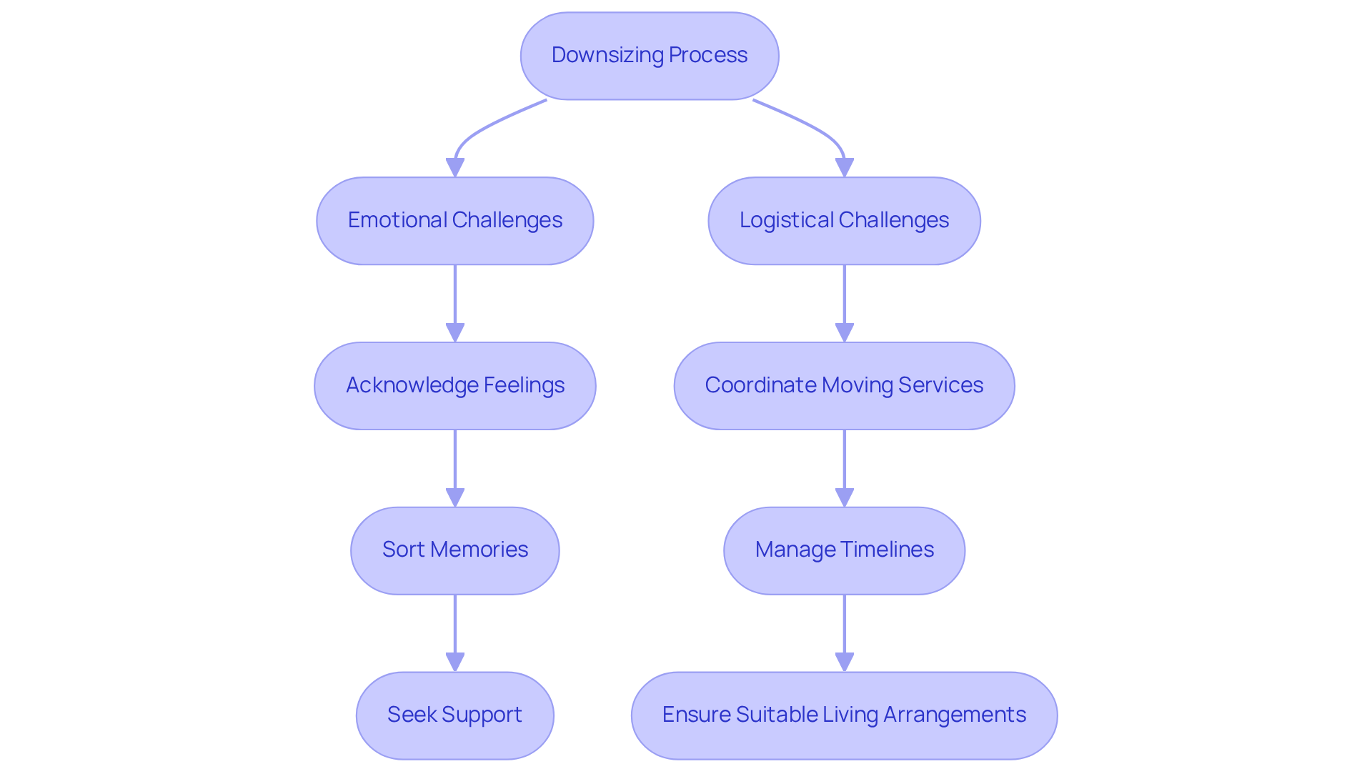 This flowchart shows the steps involved in downsizing. Follow the arrows to see how emotional and logistical challenges are addressed with professional support, making the transition smoother.