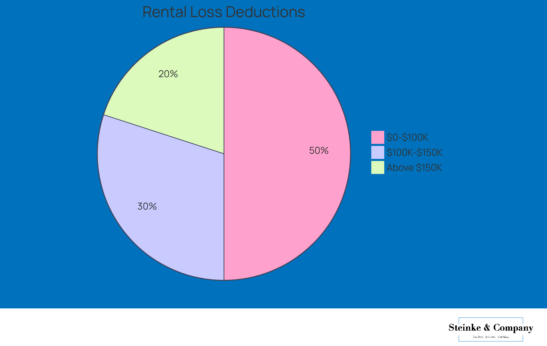 Each slice of the pie shows how much deduction you can claim based on your income. Green means you get the full deduction, yellow means it starts to phase out, and red means no deduction. Each slice of the pie shows how much deduction you can claim based on your income. Green means you get the full deduction, yellow means it starts to phase out, and red means no deduction.
