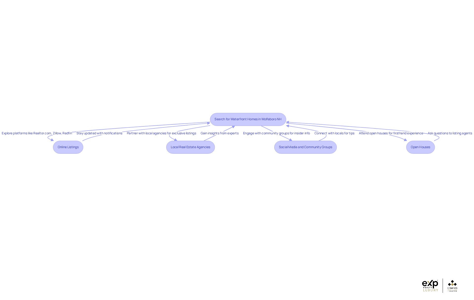 Each box represents a strategy you can use to find your dream home. Follow the arrows to see how these strategies can work together to help you in your search. Each box represents a strategy you can use to find your dream home. Follow the arrows to see how these strategies can work together to help you in your search.