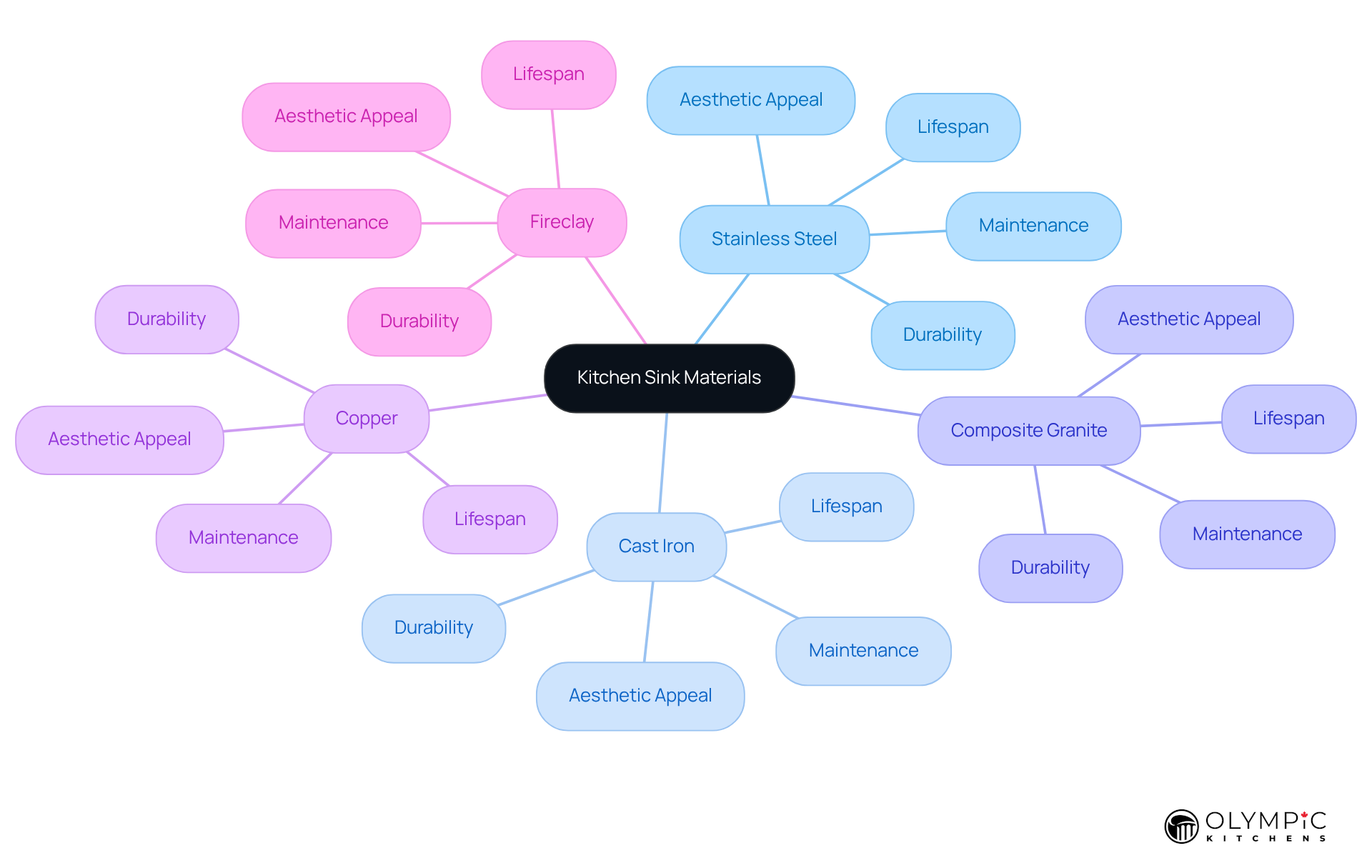 The central node represents the overall topic of kitchen sink materials. Each branch shows a different material, and the sub-branches highlight important features that affect quality and design. This helps you understand how each material contributes to the overall kitchen experience.