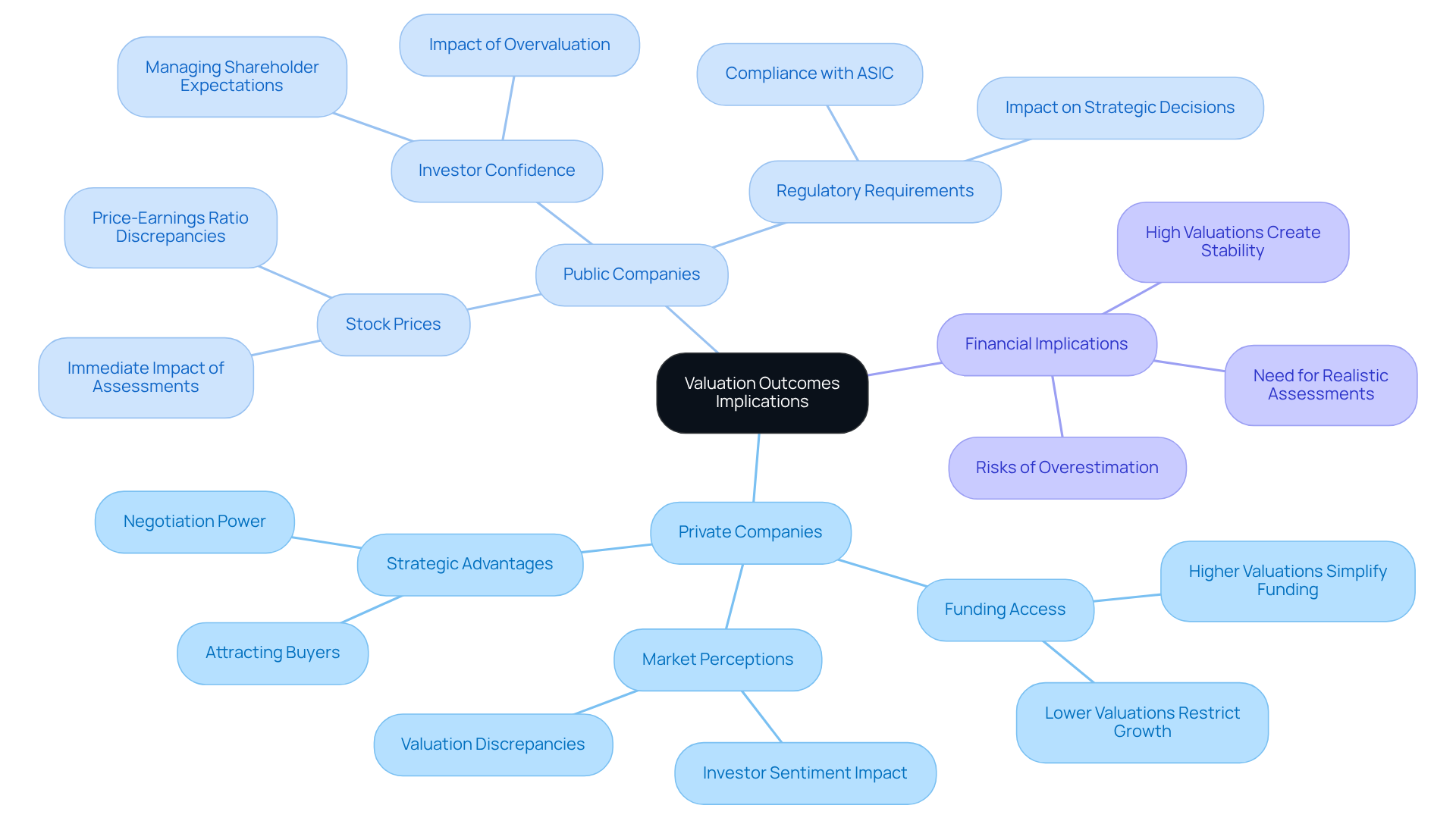 This mindmap illustrates how valuation outcomes impact both private and public companies. Each branch represents a key area affected by valuation, helping you understand the relationships and implications of these assessments in the business landscape.
