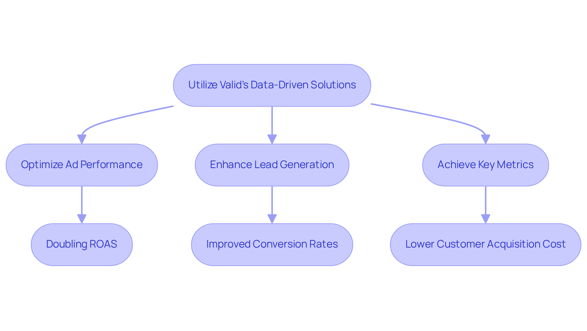 Follow the arrows to see how using Valid's solutions leads to better ad performance and key metrics that improve lead generation. Each step shows how the process unfolds, leading to significant outcomes. Follow the arrows to see how using Valid's solutions leads to better ad performance and key metrics that improve lead generation. Each step shows how the process unfolds, leading to significant outcomes.