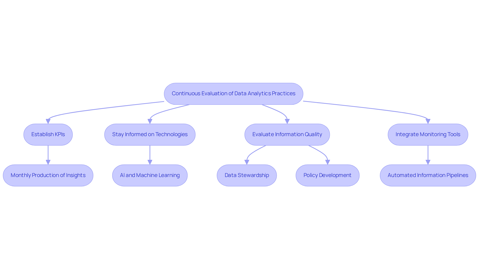 This flowchart illustrates the steps hedge funds should take to continuously evaluate and optimize their data analytics practices. Each box represents a key area of focus, and the arrows show how these areas connect and lead to actionable steps. Following this flow helps ensure that hedge funds remain competitive and agile in a fast-paced market. This flowchart illustrates the steps hedge funds should take to continuously evaluate and optimize their data analytics practices. Each box represents a key area of focus, and the arrows show how these areas connect and lead to actionable steps. Following this flow helps ensure that hedge funds remain competitive and agile in a fast-paced market.