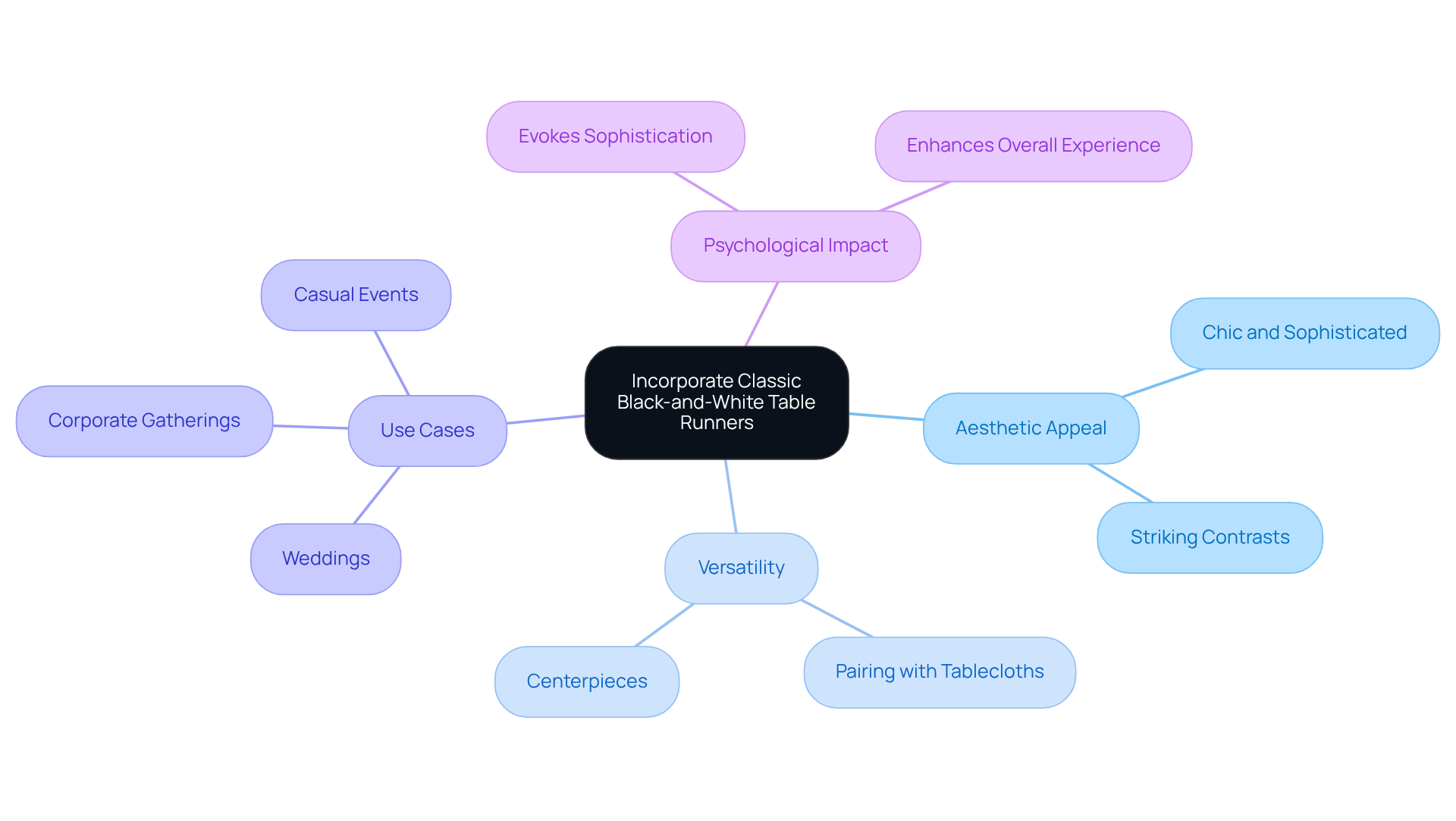 This mindmap shows how black-and-white table runners can enhance event decor. Start at the center with the main idea, then explore the branches to see how they contribute to aesthetics, versatility, and specific event types. This mindmap shows how black-and-white table runners can enhance event decor. Start at the center with the main idea, then explore the branches to see how they contribute to aesthetics, versatility, and specific event types.