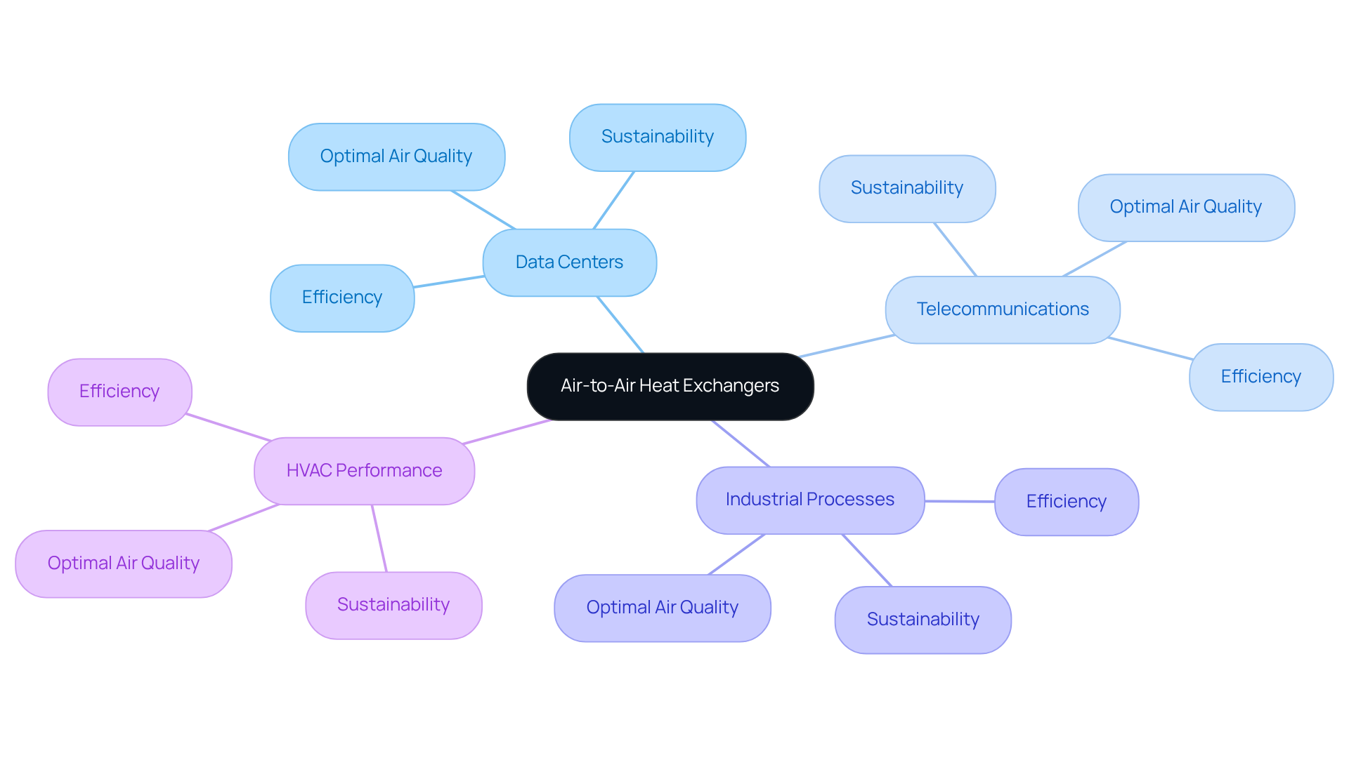 At the center, you'll find the main topic. Follow the branches to see different applications and the advantages they offer. Each color represents a unique application area, making it easy to navigate through the information.