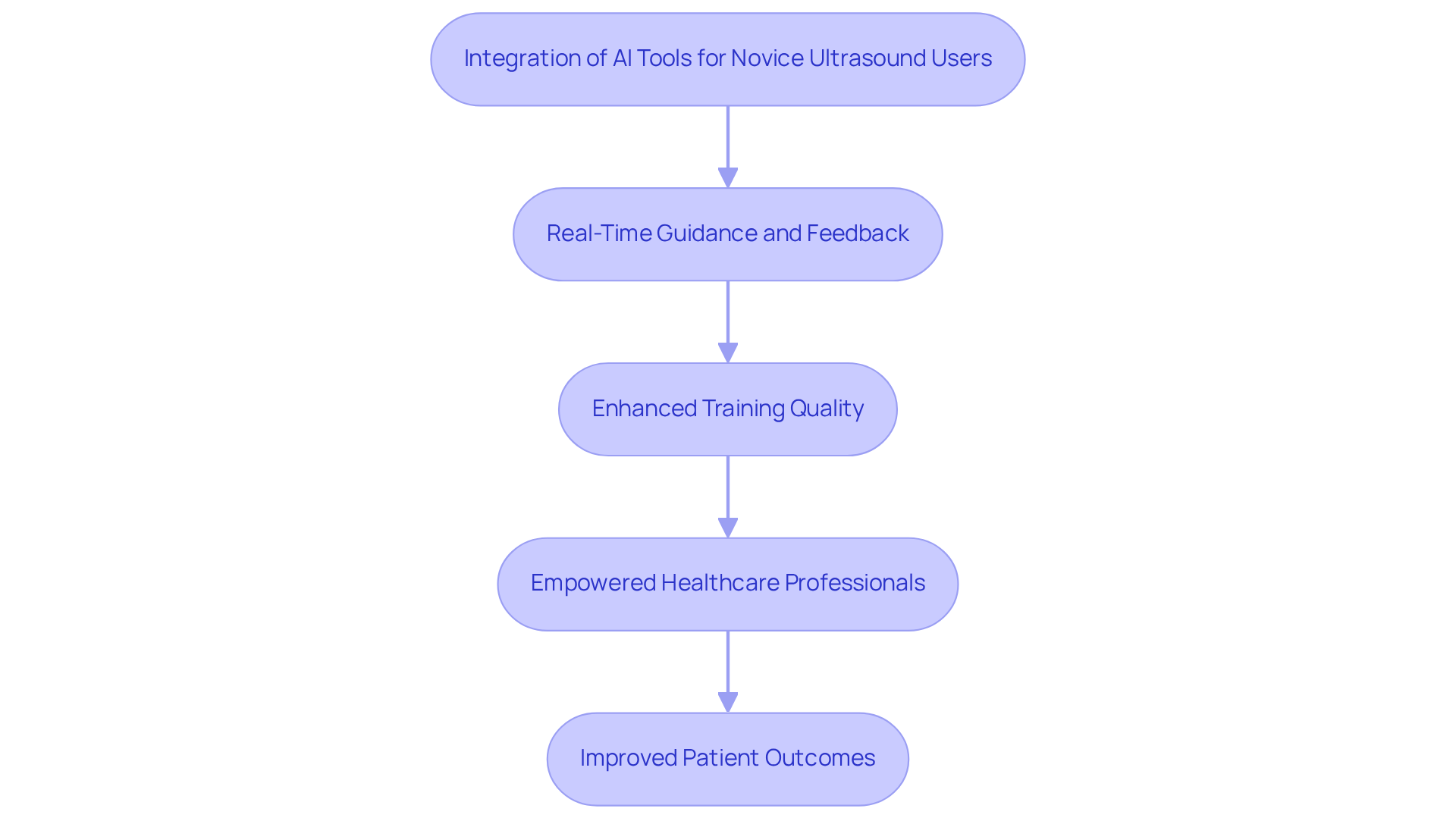 Each box represents a stage in the process of integrating AI tools into training. Follow the arrows to see how each stage leads to better outcomes for healthcare professionals and patients.