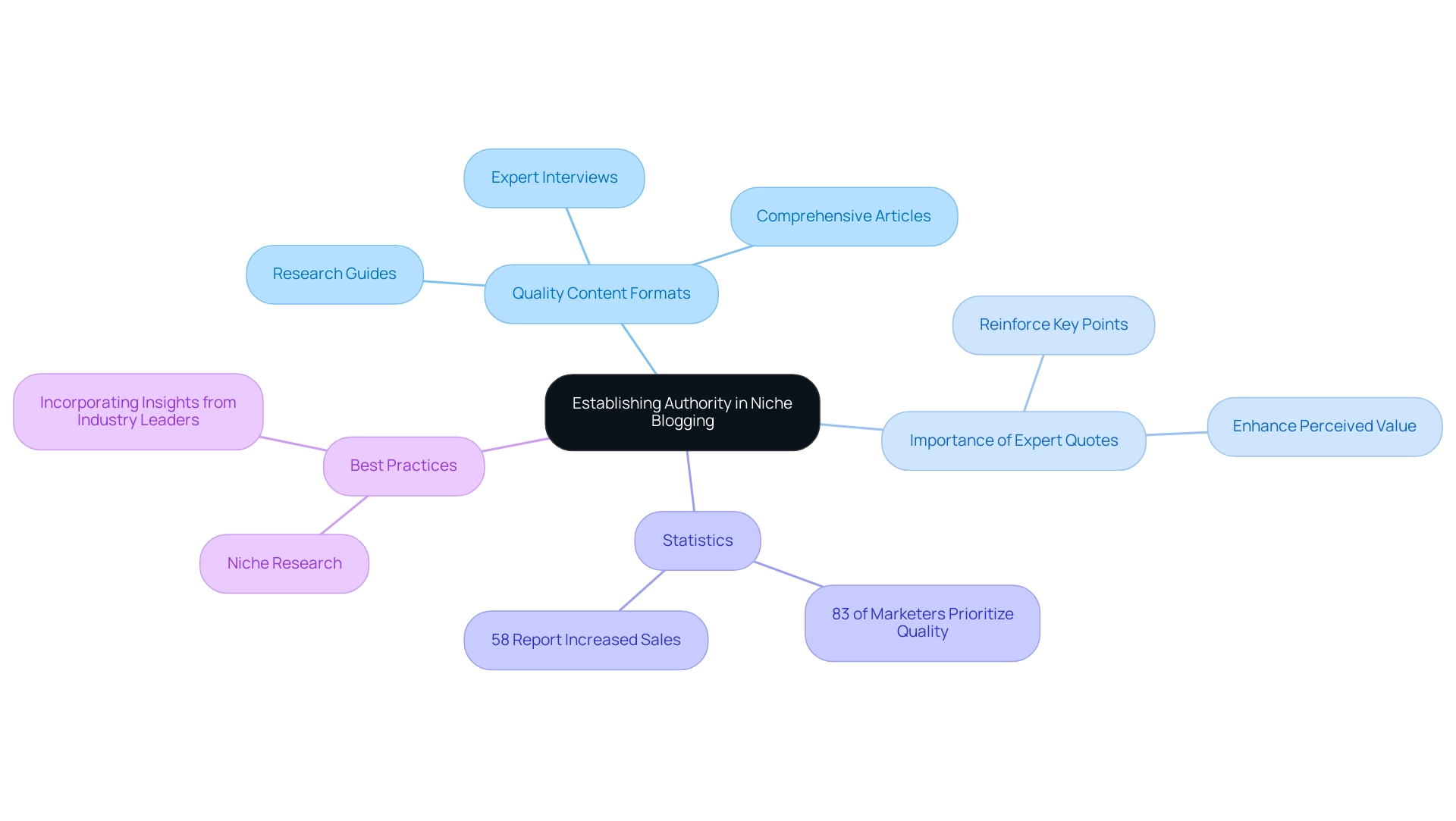 The central node represents the overall theme, with branches showing content formats, expert insights, statistics, and best practices.
