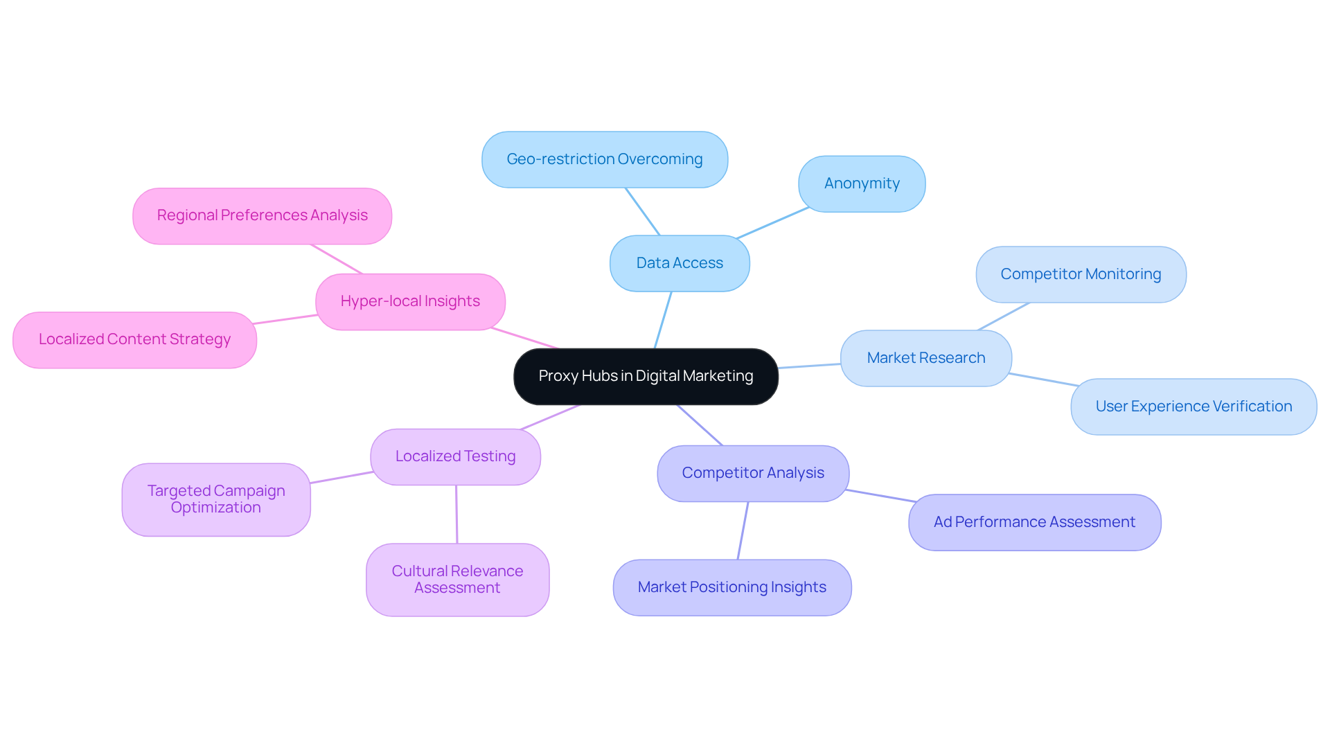 The central node represents the main topic, while the branches show different roles and benefits of proxy hubs. Each sub-branch provides more detail, helping you see how everything connects.